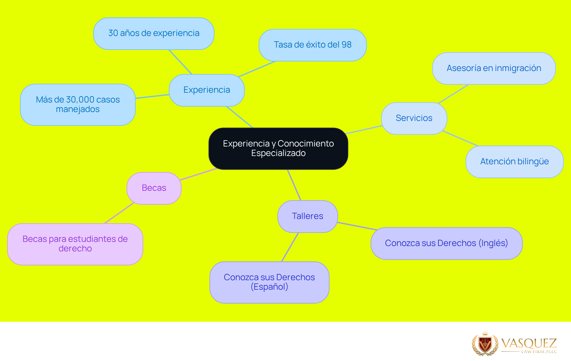 El nodo central representa la experiencia de la firma, y las ramas muestran los diferentes servicios y acciones que ofrecen para apoyar a los inmigrantes. Cada color representa un área diferente, facilitando la comprensión de cómo se conectan.