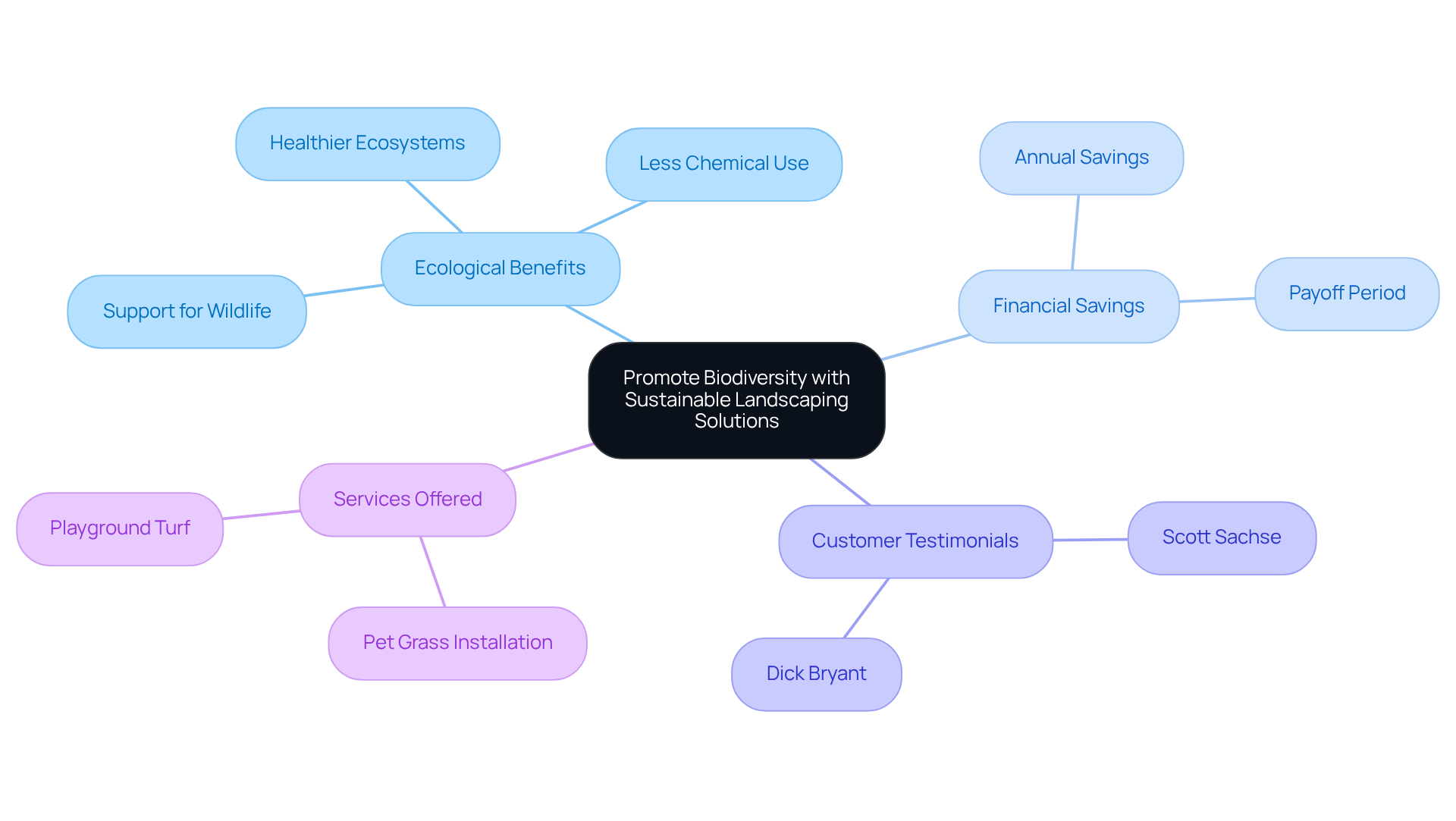 This mindmap illustrates how sustainable landscaping solutions, like synthetic turf, contribute to biodiversity. Each branch represents a different aspect of the topic, showing how they connect to the central idea of promoting a healthier ecosystem. This mindmap illustrates how sustainable landscaping solutions, like synthetic turf, contribute to biodiversity. Each branch represents a different aspect of the topic, showing how they connect to the central idea of promoting a healthier ecosystem.