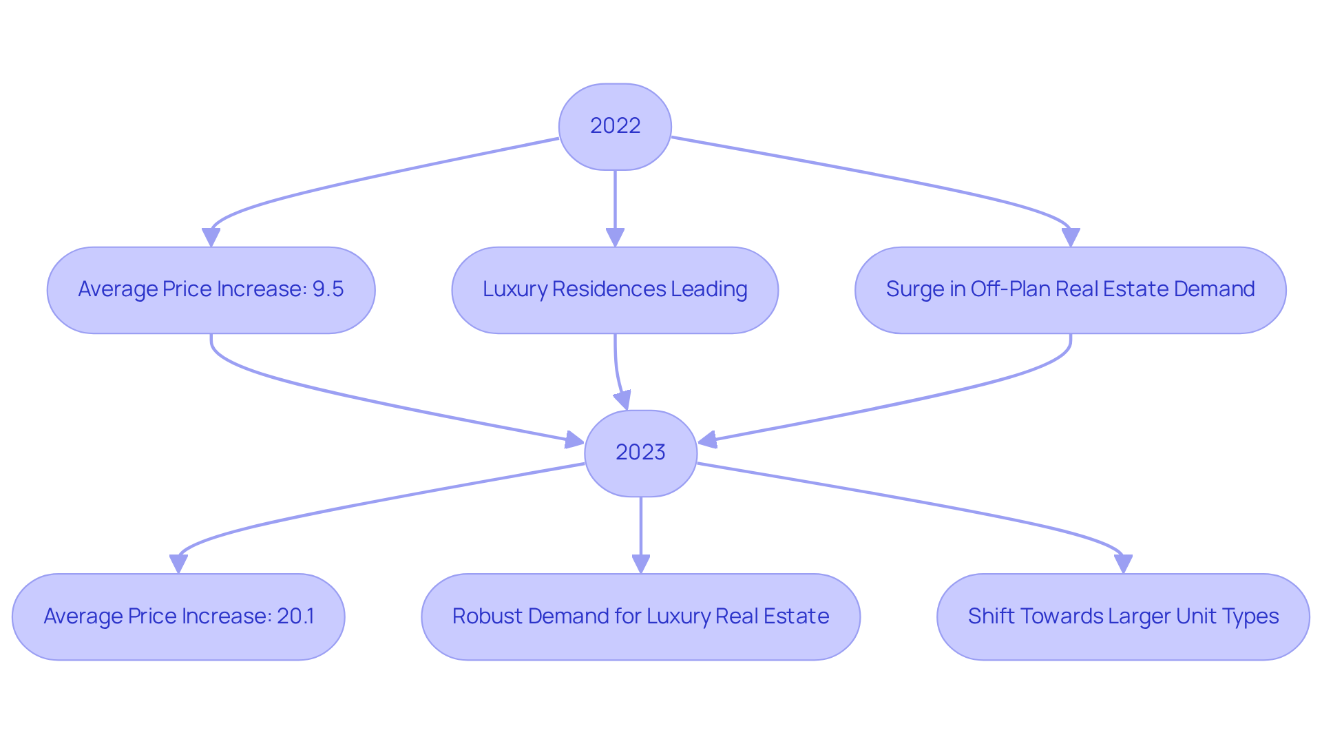 This flowchart shows how the real estate market in Dubai changed from 2022 to 2023. Each box represents a key trend or statistic, and the arrows indicate how these trends are connected over time. This flowchart shows how the real estate market in Dubai changed from 2022 to 2023. Each box represents a key trend or statistic, and the arrows indicate how these trends are connected over time.
