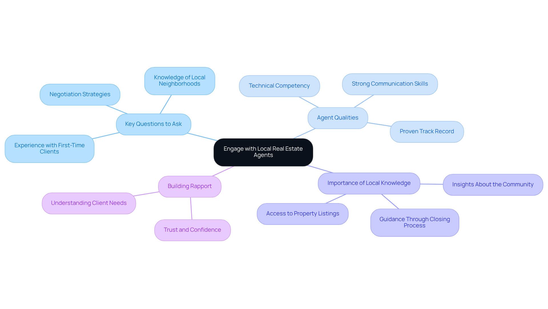 The center node highlights the main theme, while branches detail specific considerations and questions to empower buyers in their real estate journey. The center node highlights the main theme, while branches detail specific considerations and questions to empower buyers in their real estate journey.
