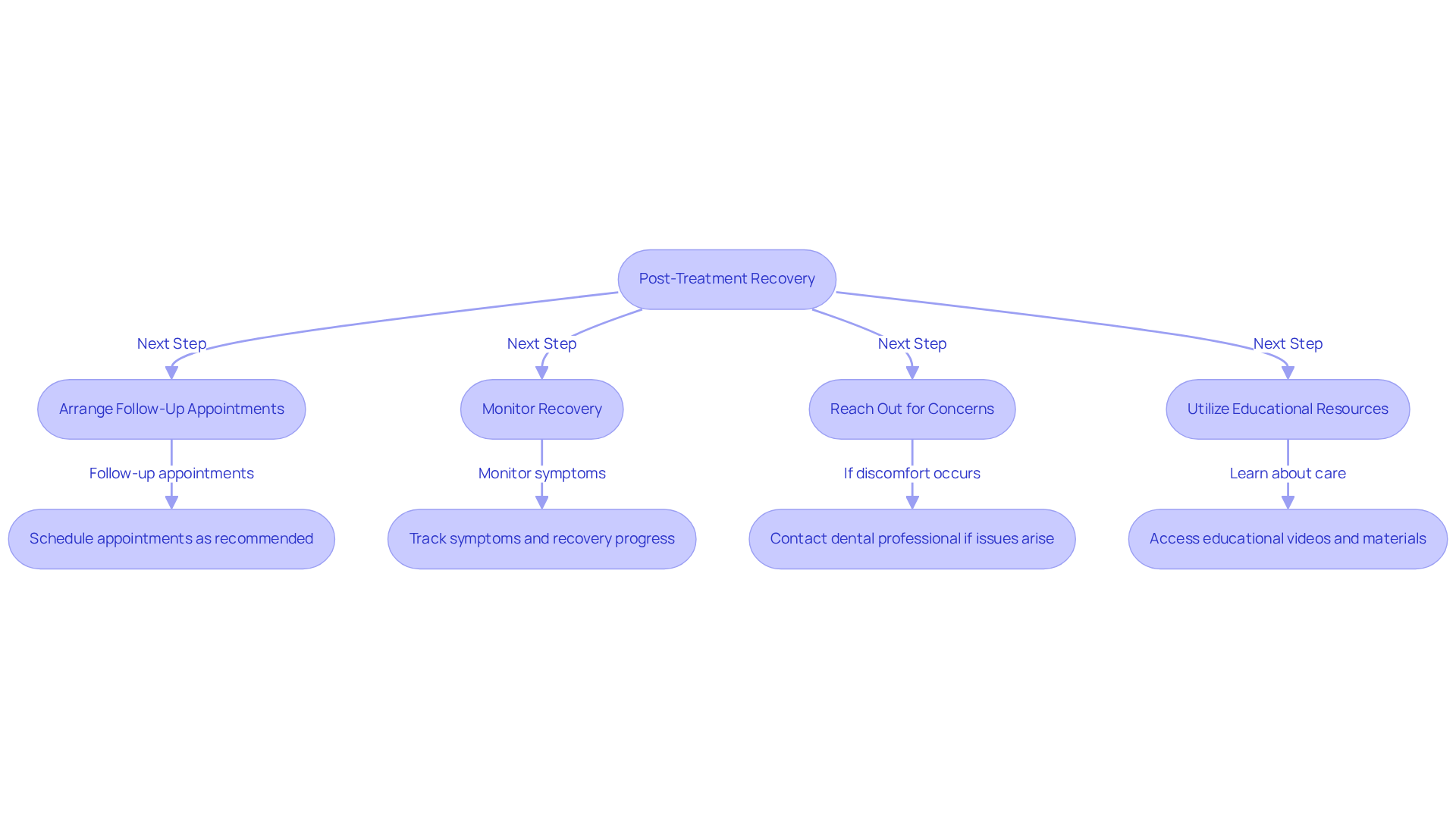 This flowchart guides you through the steps to take after your dental treatment. Start at the top and follow the arrows to see what actions to take for a smooth recovery. Each box represents an important step, ensuring you feel supported and informed throughout your healing journey. This flowchart guides you through the steps to take after your dental treatment. Start at the top and follow the arrows to see what actions to take for a smooth recovery. Each box represents an important step, ensuring you feel supported and informed throughout your healing journey.