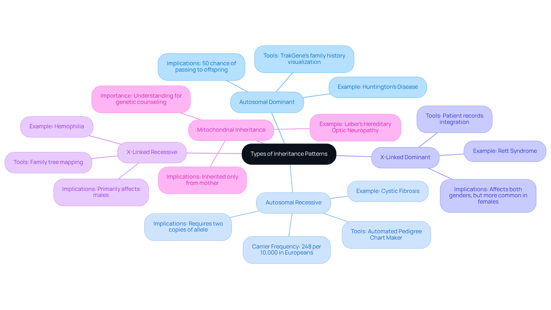 This mindmap starts with the central theme of inheritance patterns. Each branch represents a different type of inheritance, and the sub-branches provide examples and important notes. The colors help differentiate each type, making it easier to follow and understand the relationships.