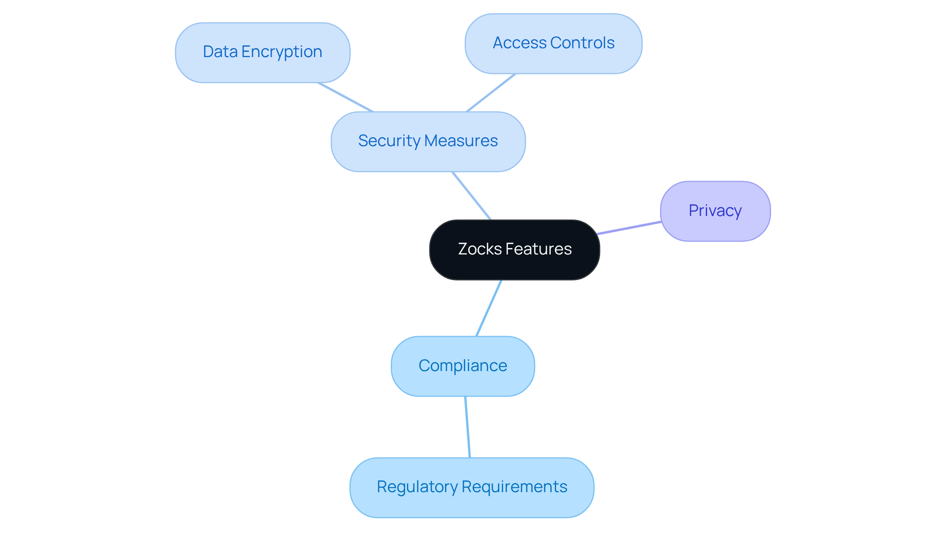 The center represents Zocks' core features, with branches showing how compliance, security measures, and privacy are interconnected. Each branch highlights specific aspects that contribute to the overall security and trustworthiness of the platform. The center represents Zocks' core features, with branches showing how compliance, security measures, and privacy are interconnected. Each branch highlights specific aspects that contribute to the overall security and trustworthiness of the platform.