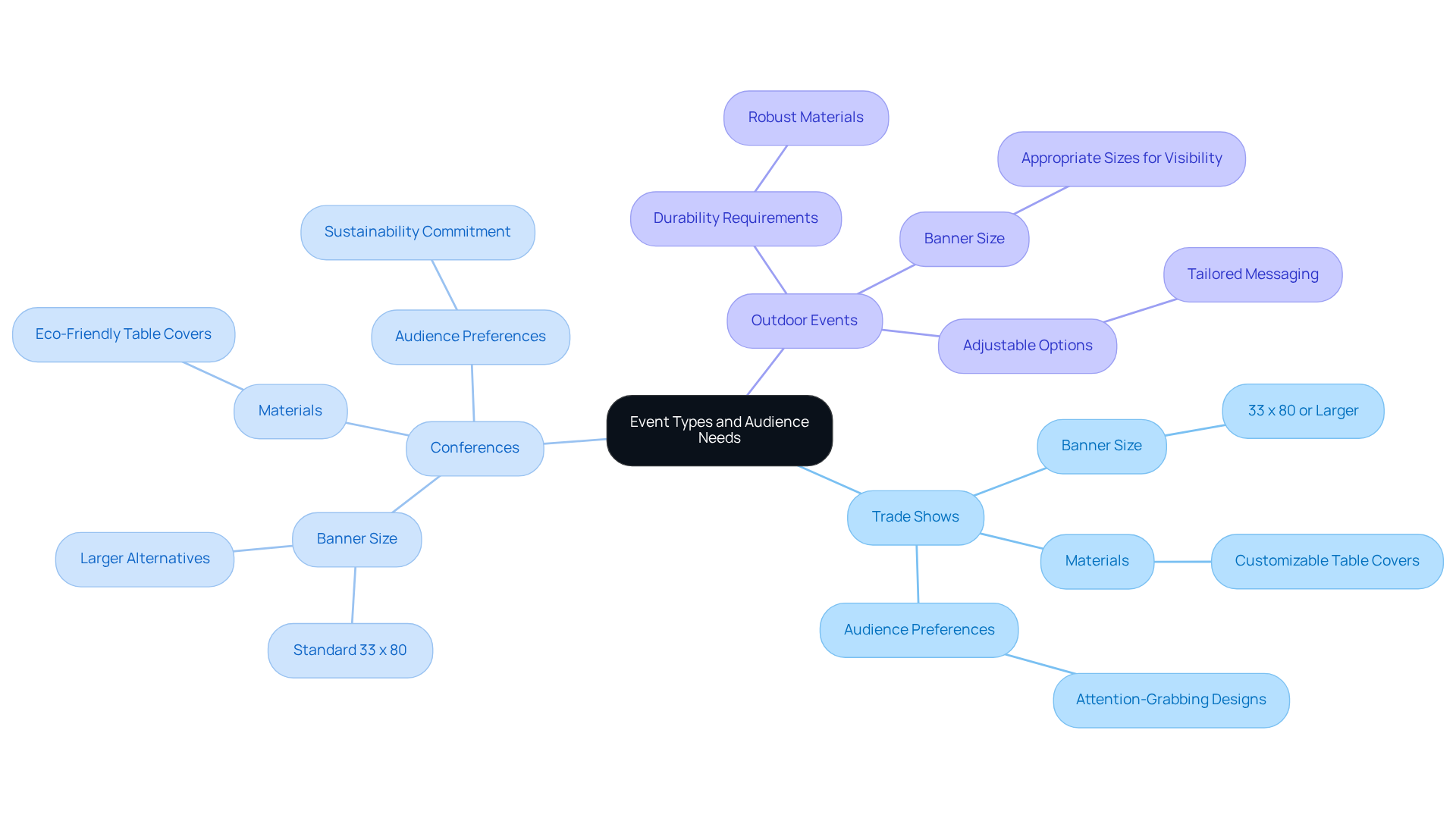 The center represents the overall theme of event types. Each branch shows a specific event type, and the sub-branches detail the tailored approaches needed for effective audience engagement.