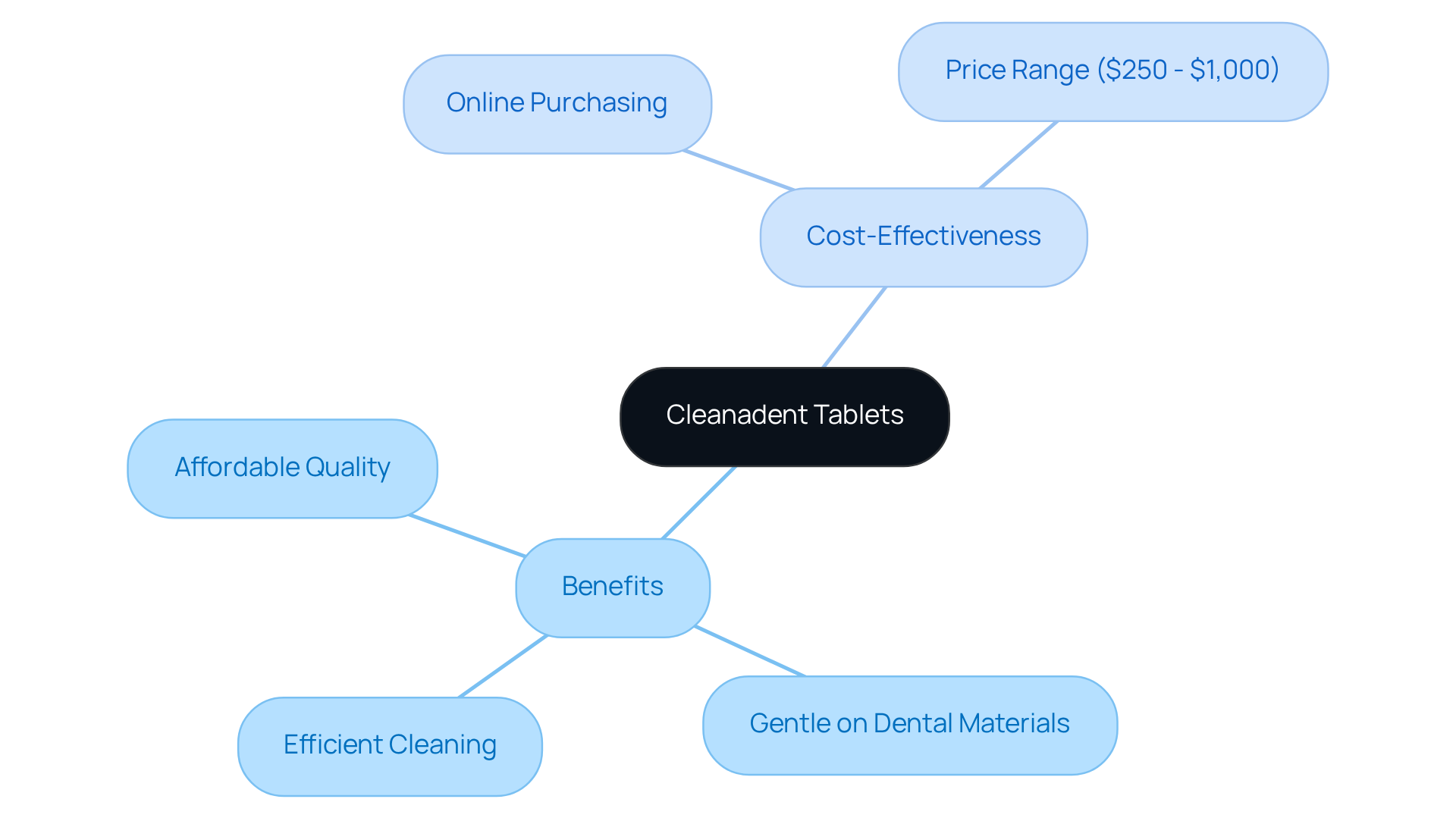 The central node represents Cleanadent tablets, while the branches show their benefits and how they relate to cost-effective dental care. Each branch helps you understand the key points at a glance.