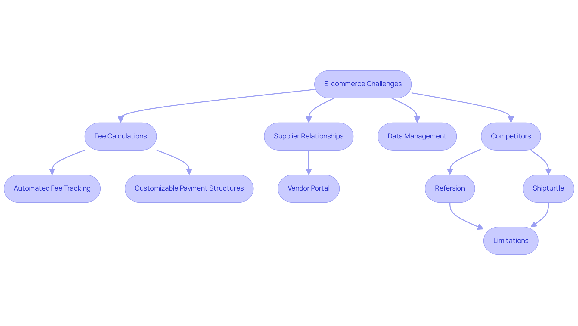 This chart shows the main challenges e-commerce entrepreneurs face and how PuppetVendors addresses them with specific solutions. Competitors are also highlighted, allowing you to see how PuppetVendors stands out. This chart shows the main challenges e-commerce entrepreneurs face and how PuppetVendors addresses them with specific solutions. Competitors are also highlighted, allowing you to see how PuppetVendors stands out.