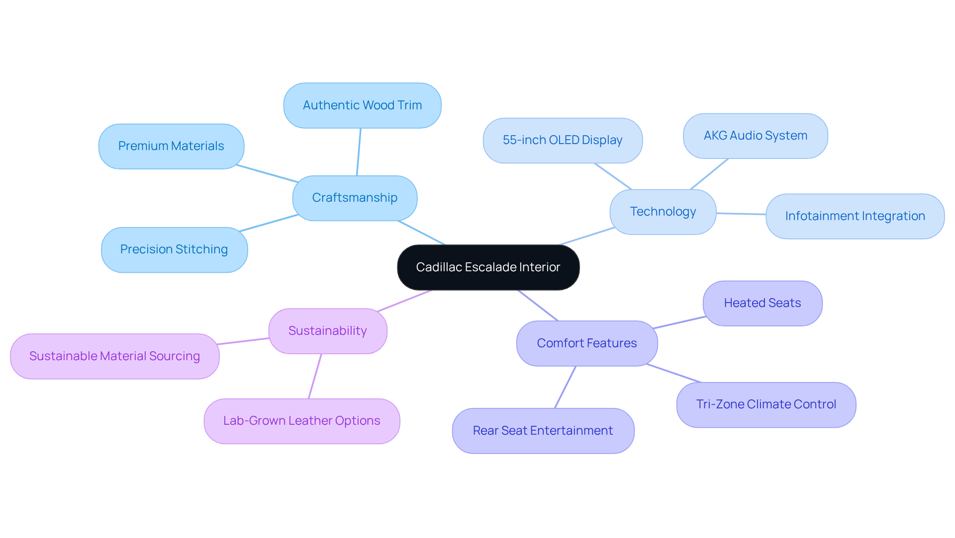 The central node represents the Escalade's interior, while the branches show different aspects like craftsmanship and technology. Each sub-node provides specific features that enhance the luxury experience, making it easy to understand how they contribute to the overall appeal. The central node represents the Escalade's interior, while the branches show different aspects like craftsmanship and technology. Each sub-node provides specific features that enhance the luxury experience, making it easy to understand how they contribute to the overall appeal.
