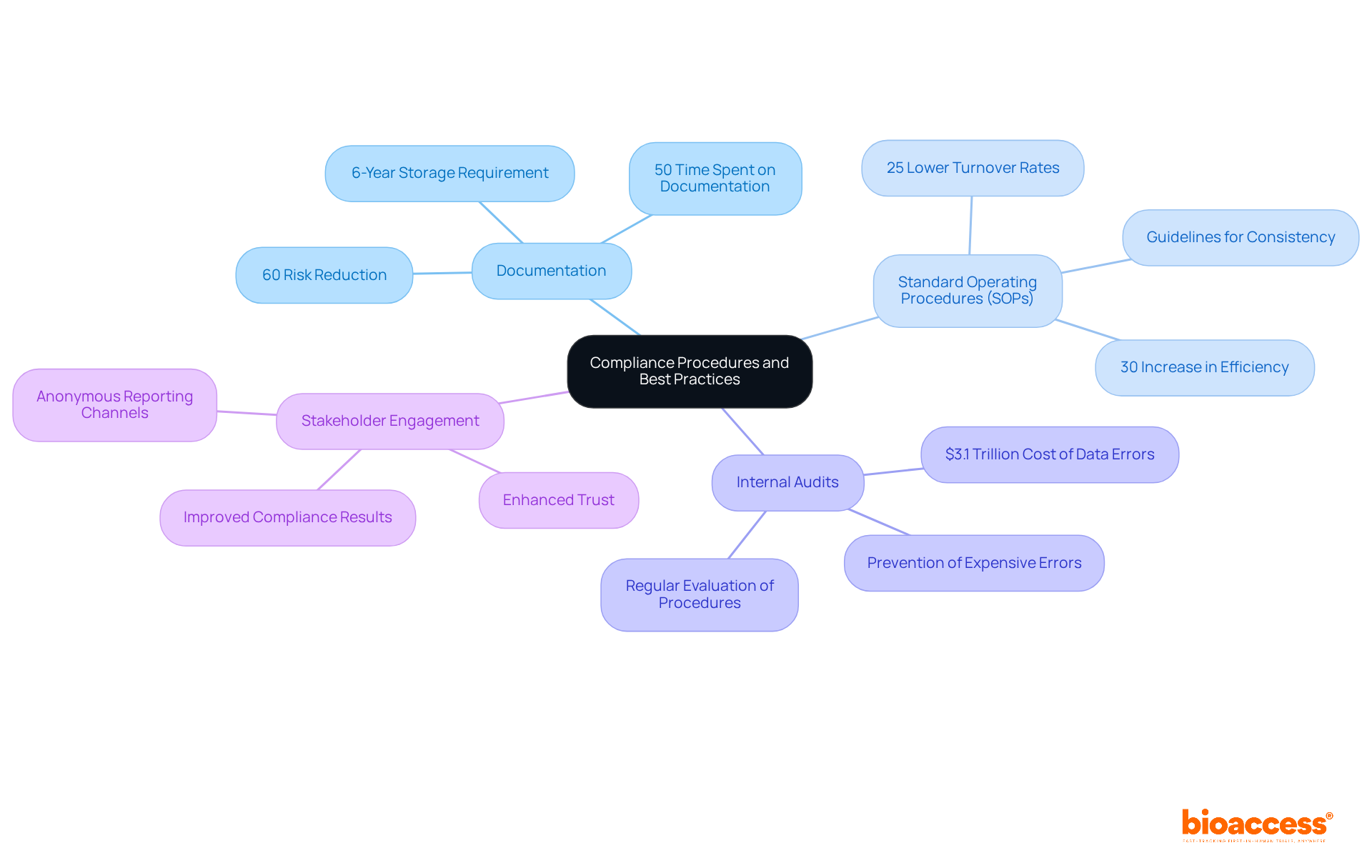 The central node represents the main theme of compliance, while the branches show key actions that enhance adherence and operational efficiency. Each sub-point details the benefits or important statistics related to that action.