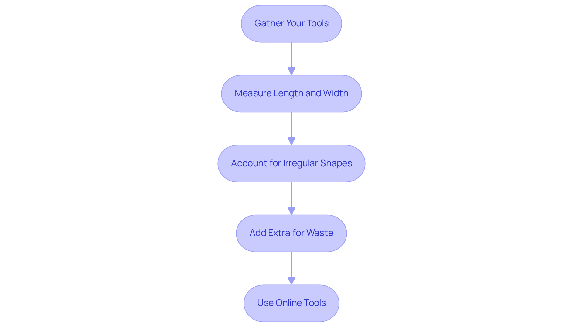 Each box represents a step in the measuring process. Follow the arrows to see how to move from one step to the next, ensuring you gather accurate measurements for your yard.