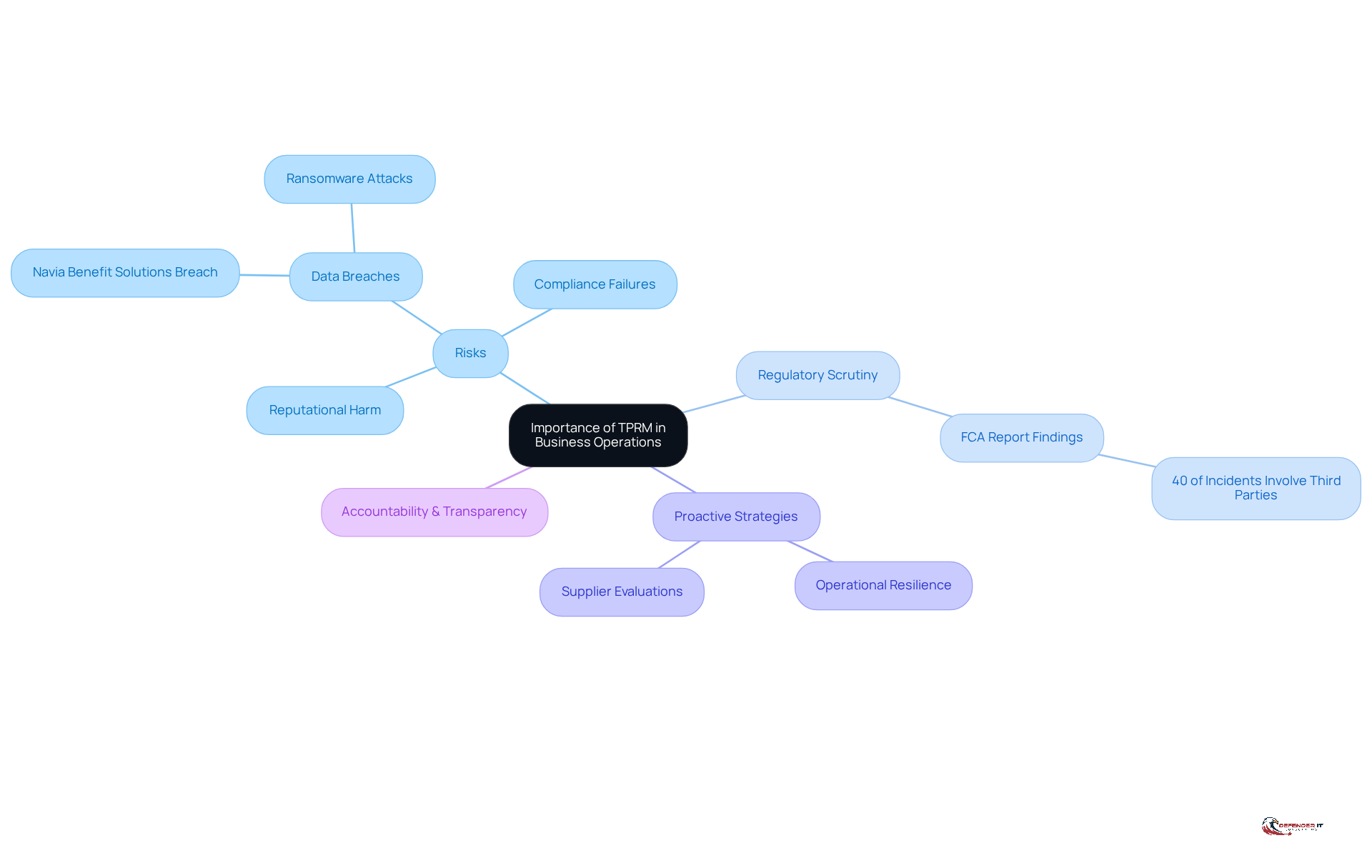 This mindmap illustrates the critical aspects of third-party risk management. Start at the center with TPRM's importance, then explore the branches to understand the various risks, regulatory pressures, and strategies organizations should consider to enhance their operations. This mindmap illustrates the critical aspects of third-party risk management. Start at the center with TPRM's importance, then explore the branches to understand the various risks, regulatory pressures, and strategies organizations should consider to enhance their operations.