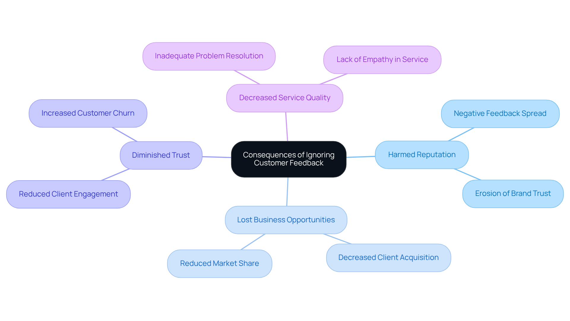 Start at the center with the main idea, then follow the branches to explore the various consequences of neglecting customer feedback. Each branch represents a different impact, helping you understand how they relate to the central theme.