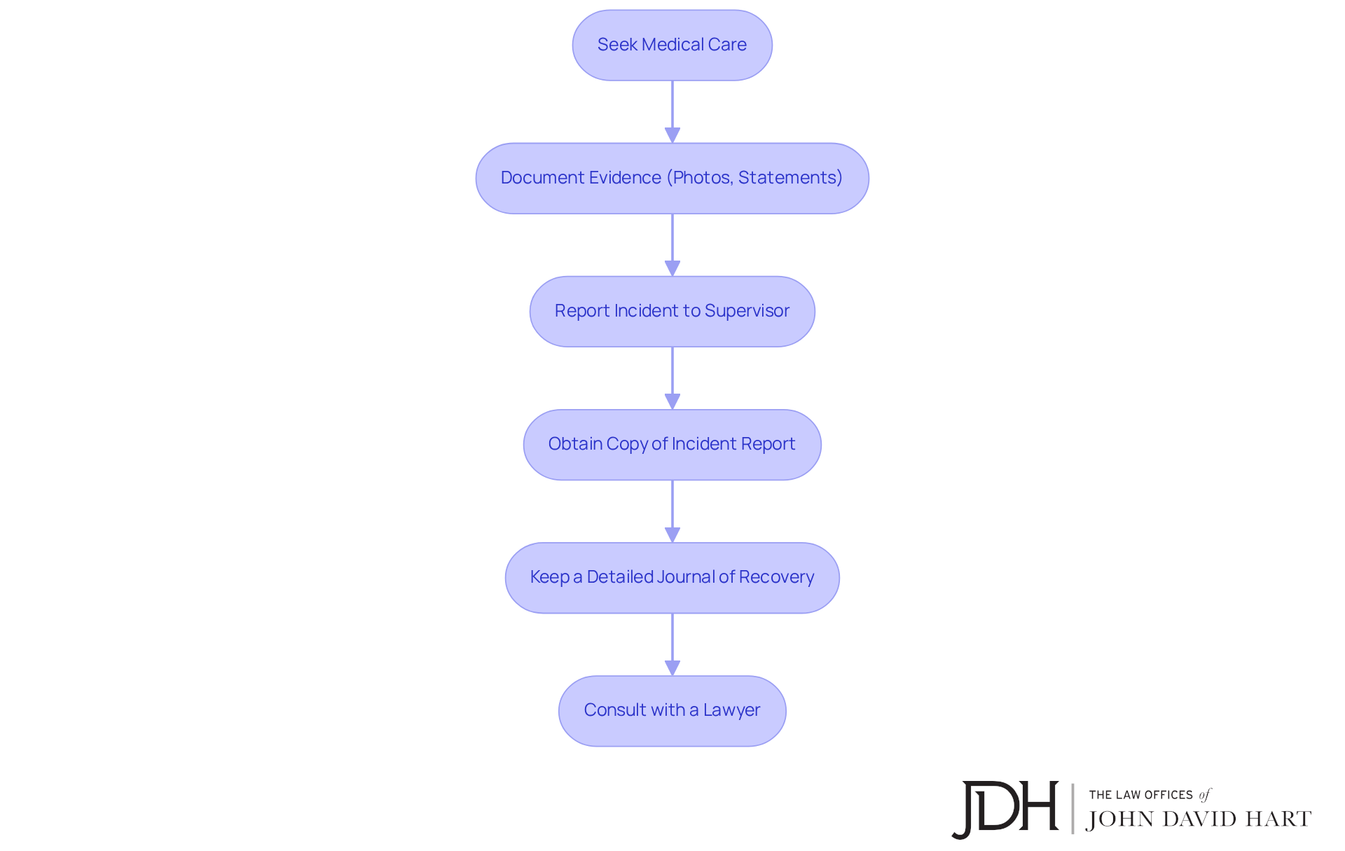 Follow the arrows to see the steps you should take after an accident. Each box represents an important action to protect your rights and ensure safety.