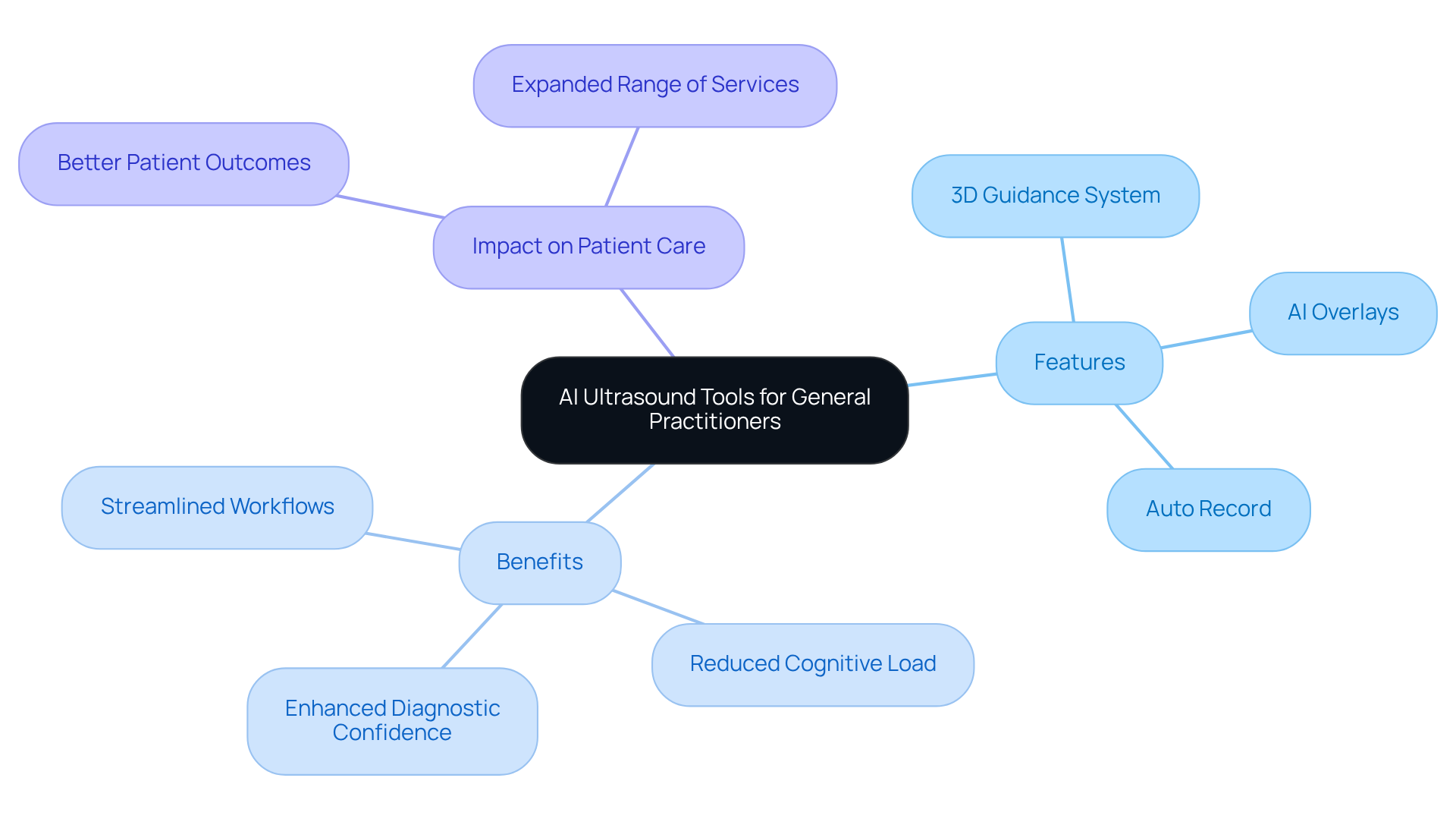 The central concept is AI ultrasound tools, with branches showing their features, benefits, and impacts on patient care. Follow the branches to see how these tools enhance the work of general practitioners.