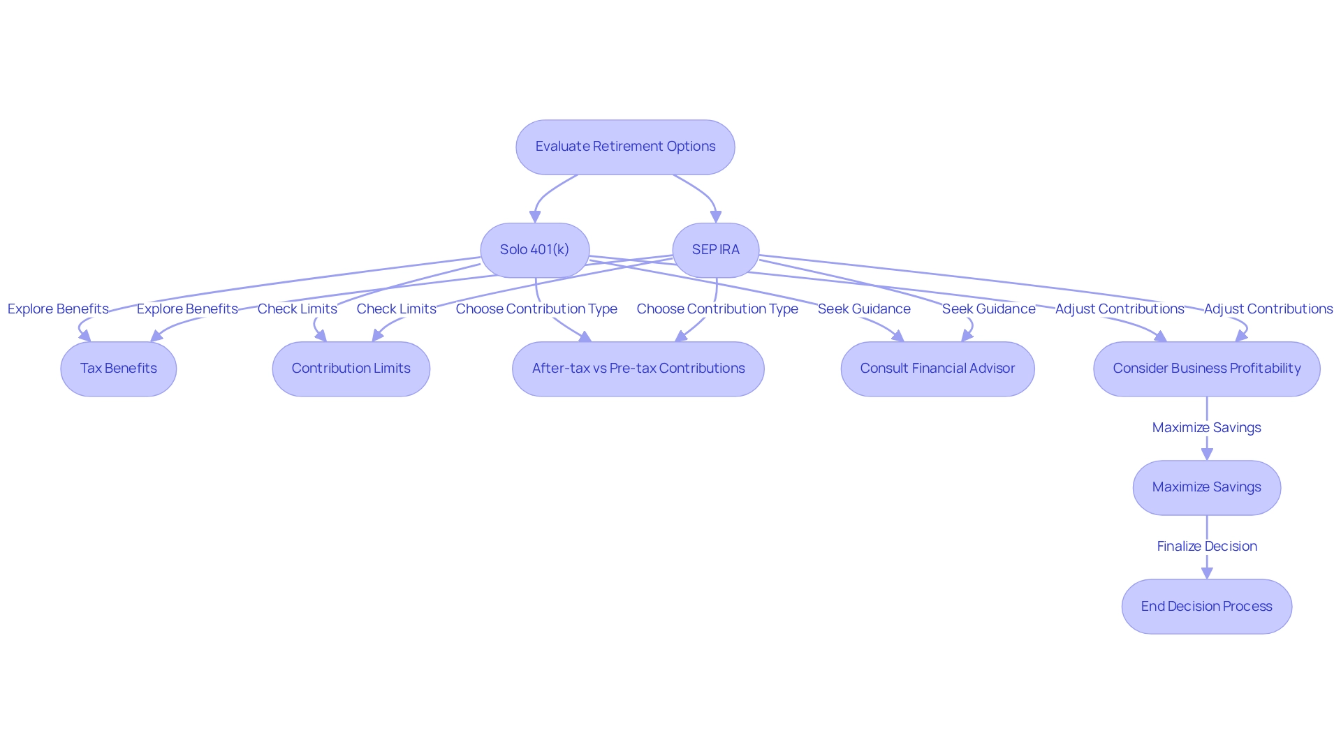 7 Key Self Employed 401k Contribution Limits for 2025 - Bright Advisers