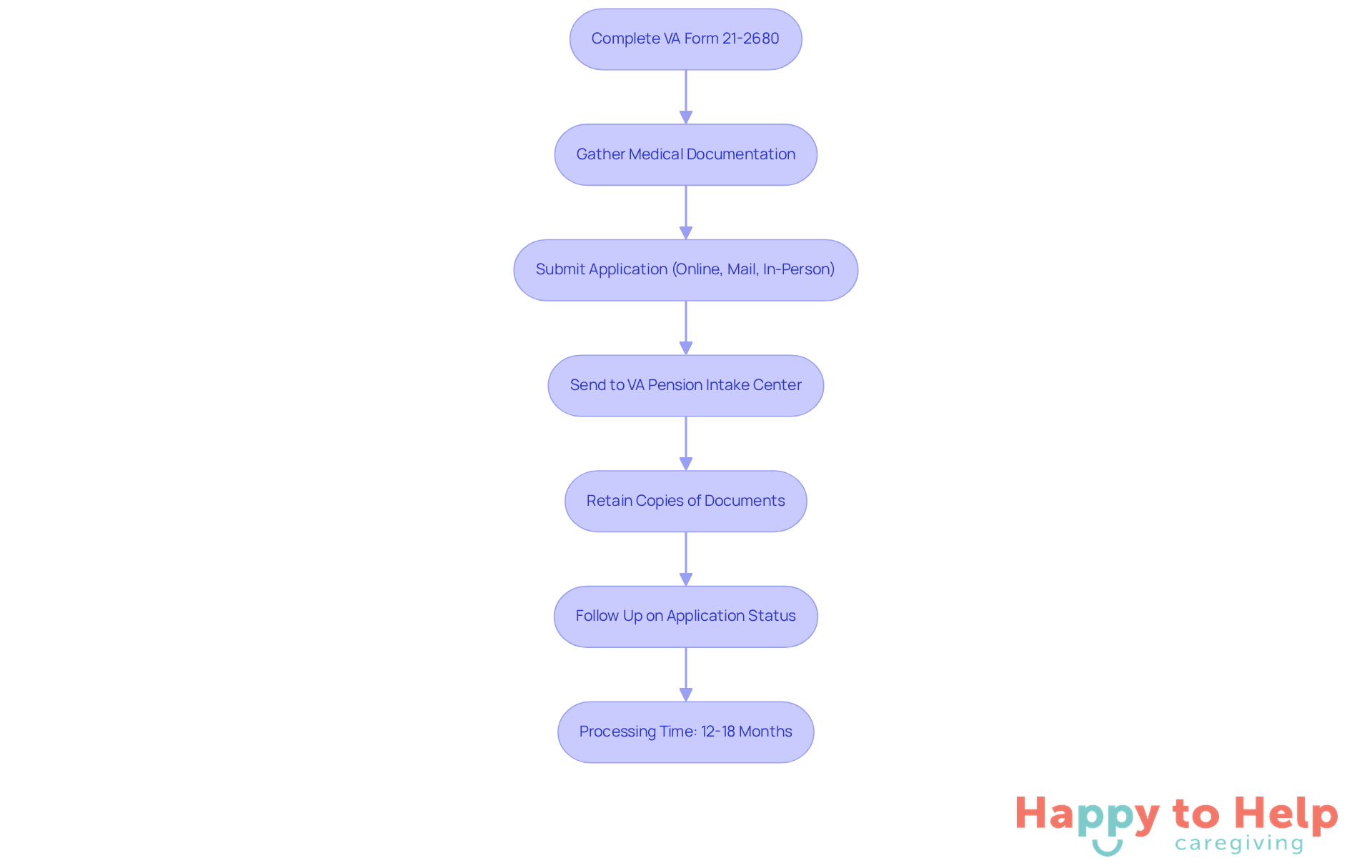 Each box represents a step in the application process. Follow the arrows to see how to move from one step to the next, ensuring you complete each part before moving on.