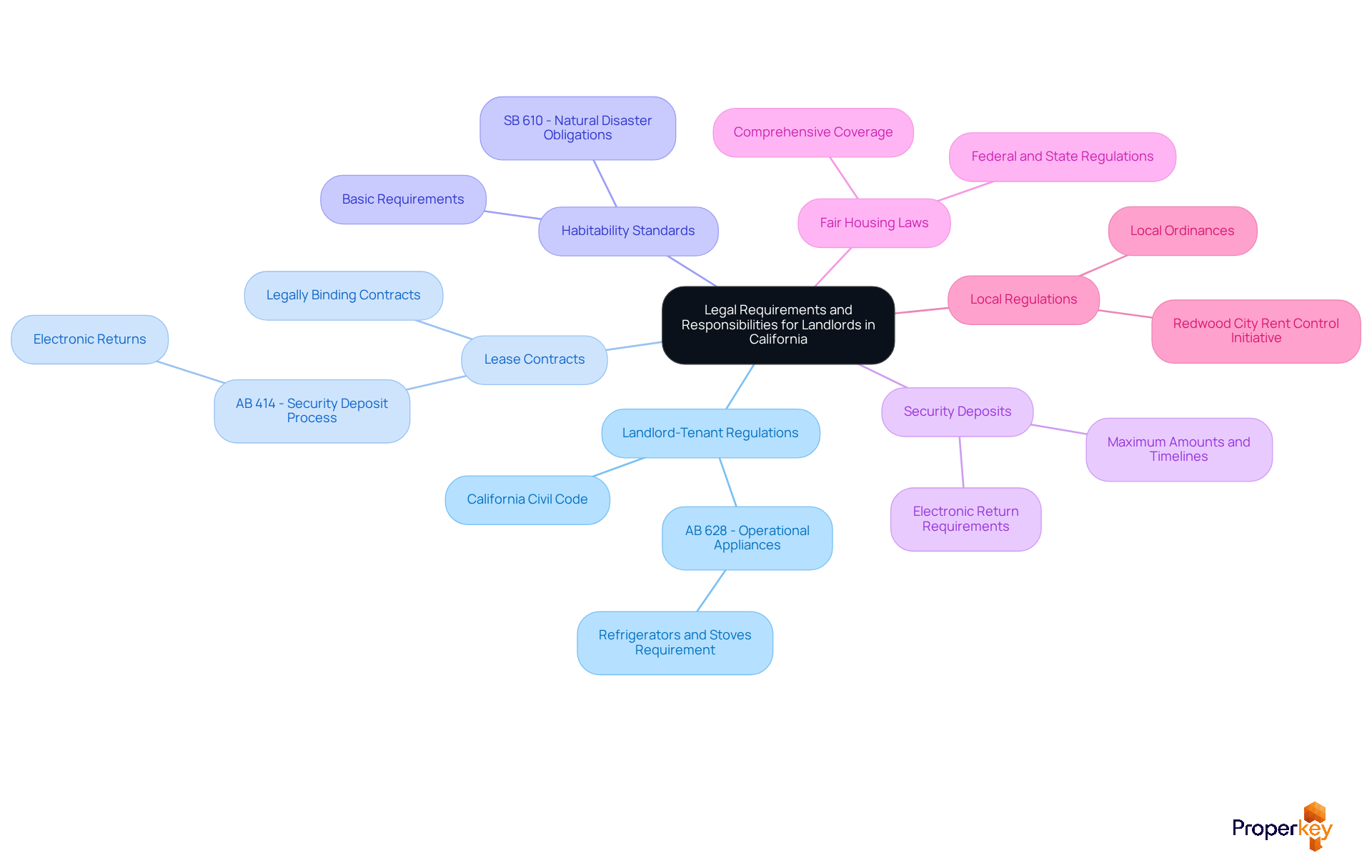 This mindmap starts with the main topic in the center and branches out into various legal areas landlords need to know. Each branch represents a different aspect of landlord responsibilities, and the sub-branches provide more details about specific laws or regulations. Follow the branches to see how each topic connects to the overall theme of being a compliant landlord.