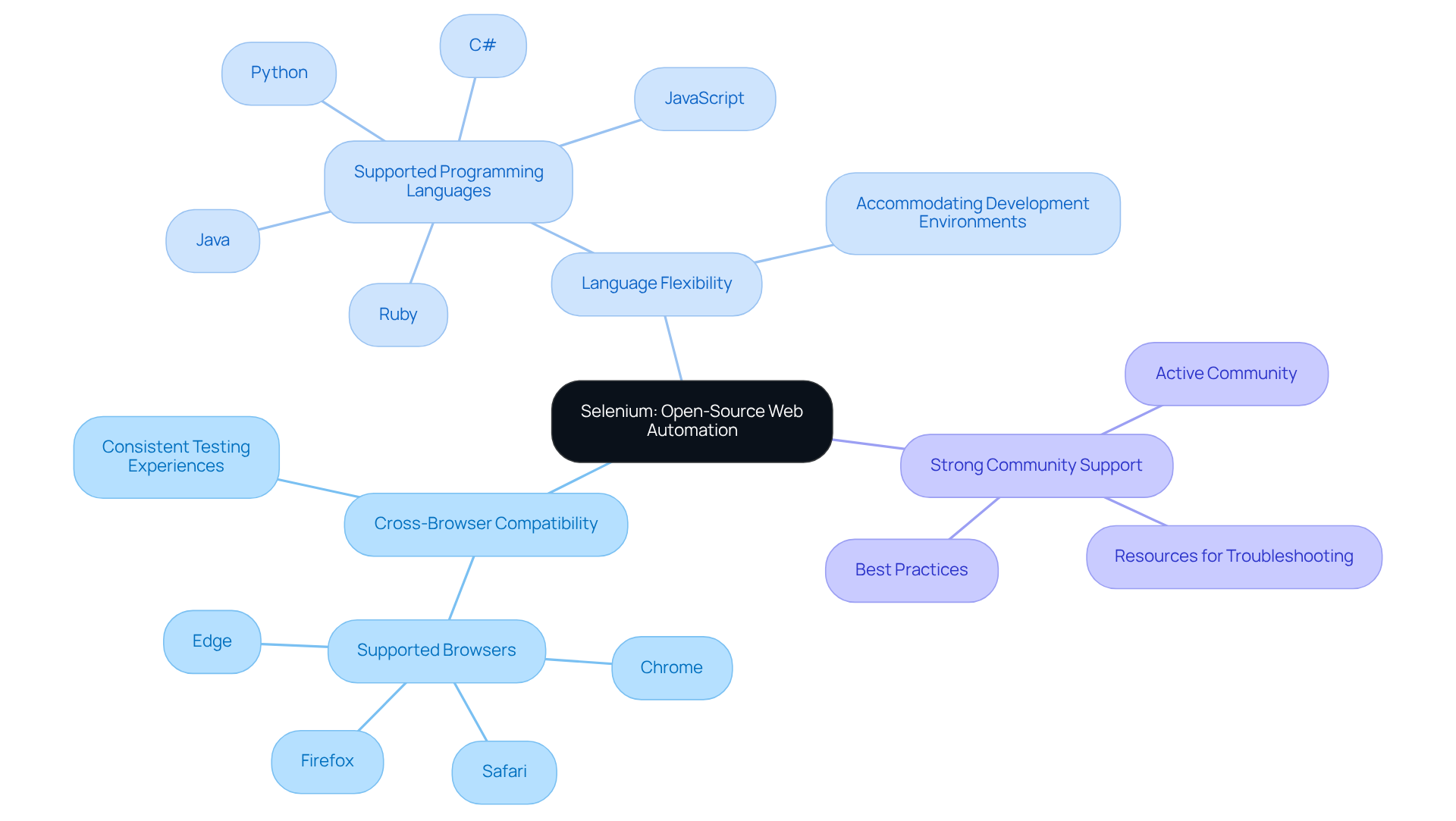 The central node represents Selenium, while the branches show its key features. Each sub-branch provides more detail, helping you understand how Selenium supports web automation.