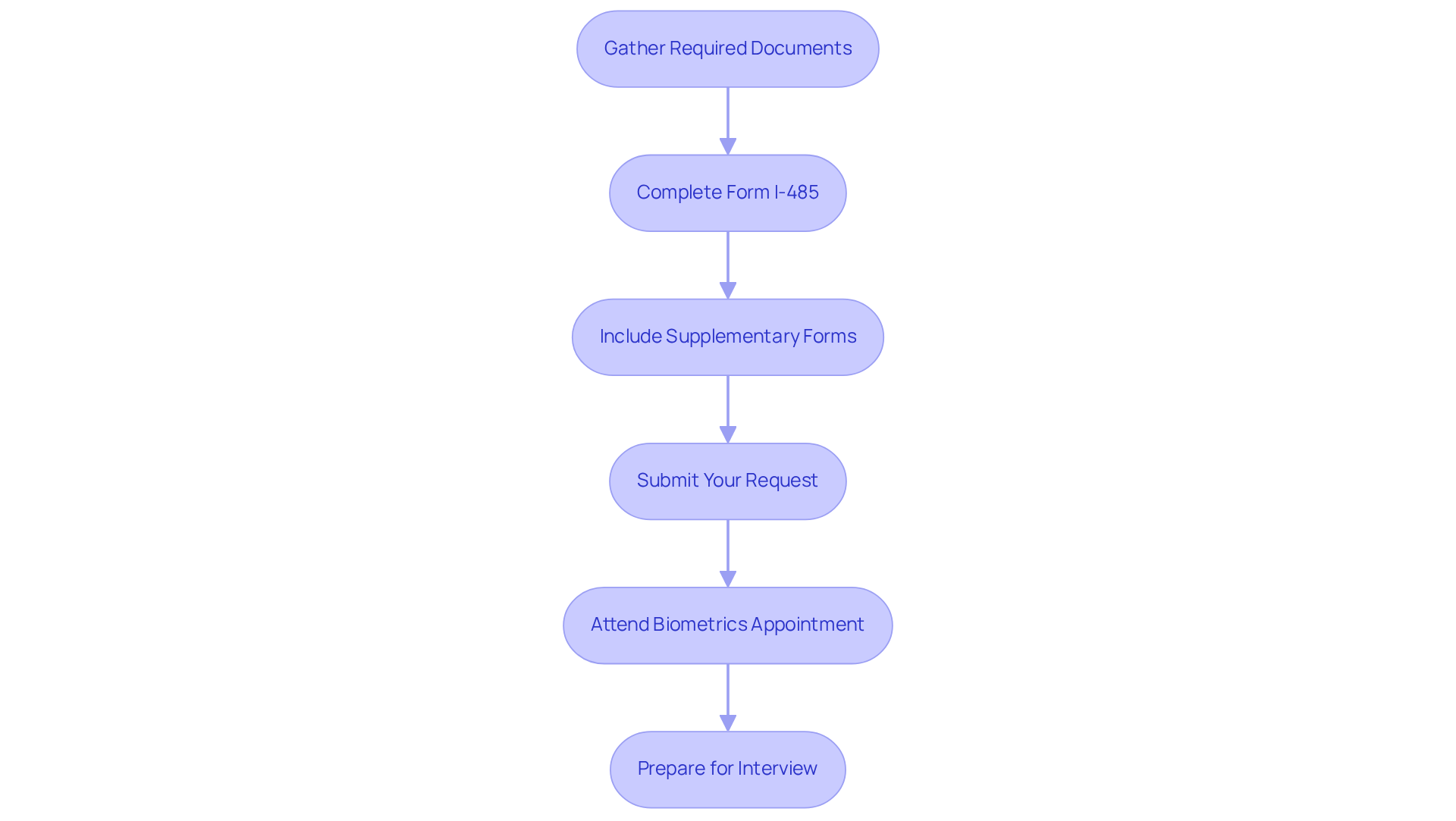 Each box represents a step you need to take in the application process. Follow the arrows to see what comes next, starting from gathering your documents all the way to preparing for your interview. Each box represents a step you need to take in the application process. Follow the arrows to see what comes next, starting from gathering your documents all the way to preparing for your interview.