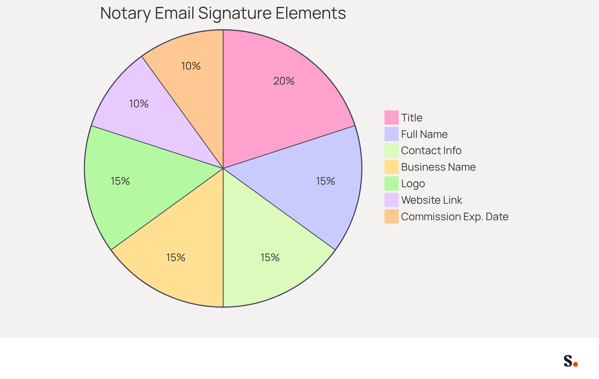 Each slice of the pie represents a key component of a professional notary email signature. The larger the slice, the more important that element is in establishing trust and professionalism. This helps you understand what to prioritize in your email signature. Each slice of the pie represents a key component of a professional notary email signature. The larger the slice, the more important that element is in establishing trust and professionalism. This helps you understand what to prioritize in your email signature.