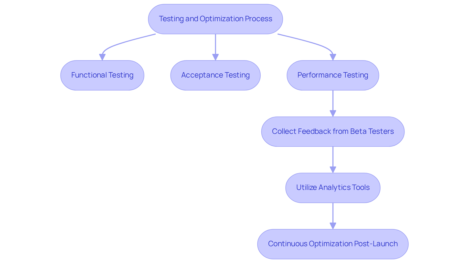 This flowchart outlines the steps to prepare your AI chatbot for launch. Each box represents a key stage in the process, and the arrows show the order in which these steps should be completed.