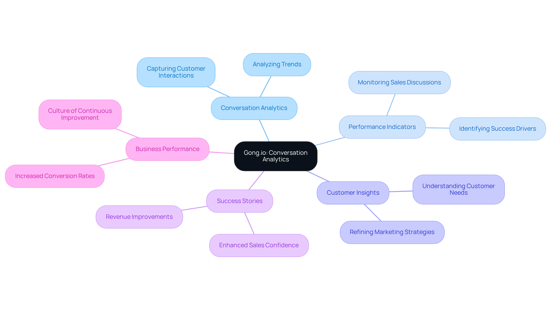 The center represents Gong.io's core offerings, while the branches show how each feature contributes to improving sales. Follow the branches to understand how everything connects and supports small businesses in achieving better results.
