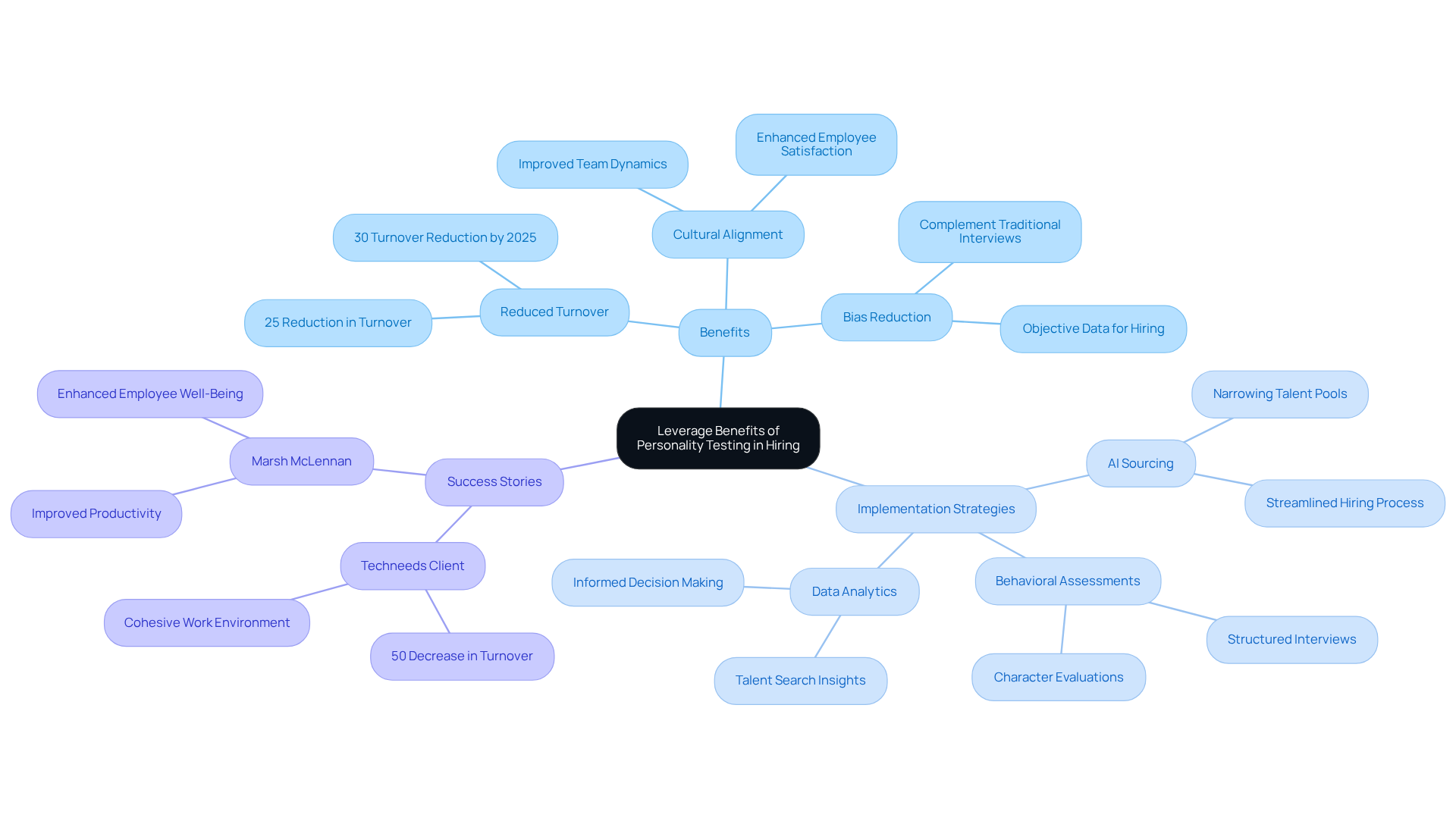 The center shows the main topic, and the branches illustrate the various benefits and strategies related to personality testing in hiring. Each branch highlights a key point, making it easy to understand how they connect. The center shows the main topic, and the branches illustrate the various benefits and strategies related to personality testing in hiring. Each branch highlights a key point, making it easy to understand how they connect.