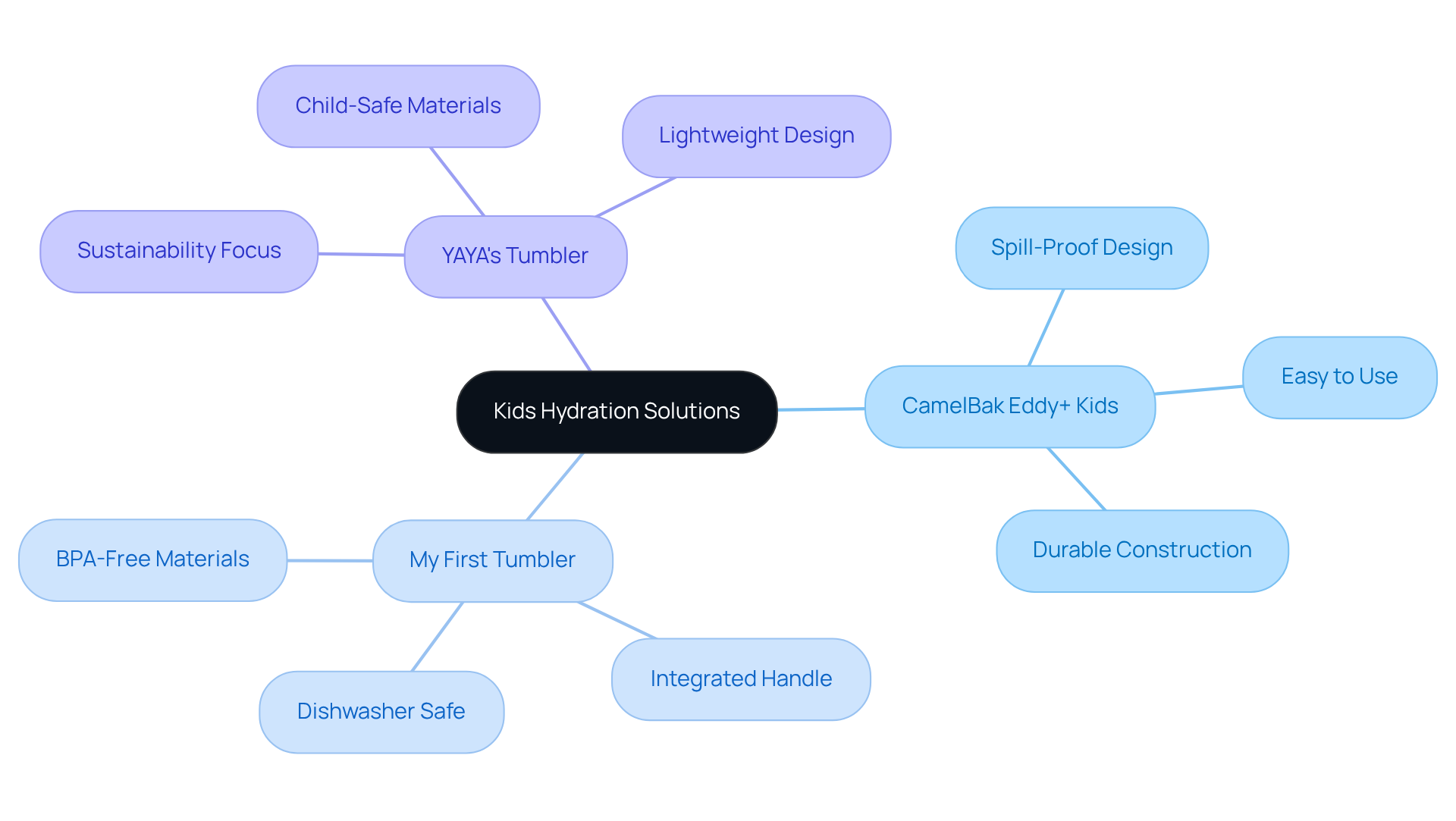 The central node represents the main topic of hydration solutions for kids, while the branches show different products and their key features. Each color-coded branch helps you easily identify which product is being discussed. The central node represents the main topic of hydration solutions for kids, while the branches show different products and their key features. Each color-coded branch helps you easily identify which product is being discussed.