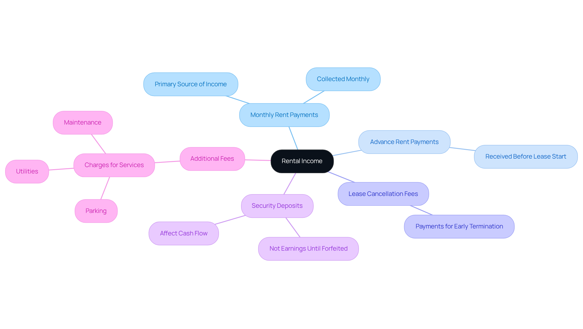 This mindmap starts with 'Rental Income' at the center. Each branch represents a key component of rental income, helping landlords understand how different elements contribute to their overall earnings. Follow the branches to see how each part connects to the main idea.