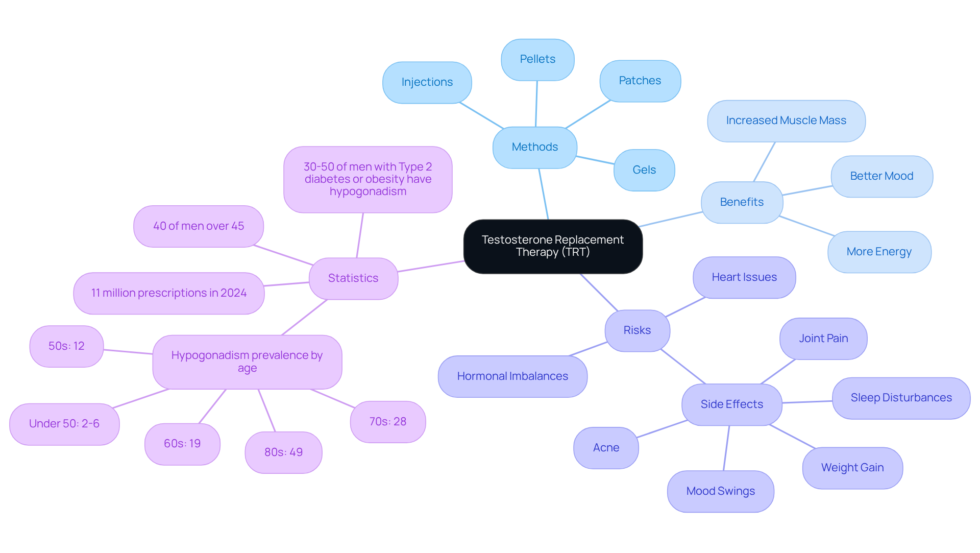 This mindmap starts with TRT at the center, branching out to show different methods, benefits, risks, and important statistics. Each branch helps you see how these elements relate to TRT, making it easier to grasp the overall picture.