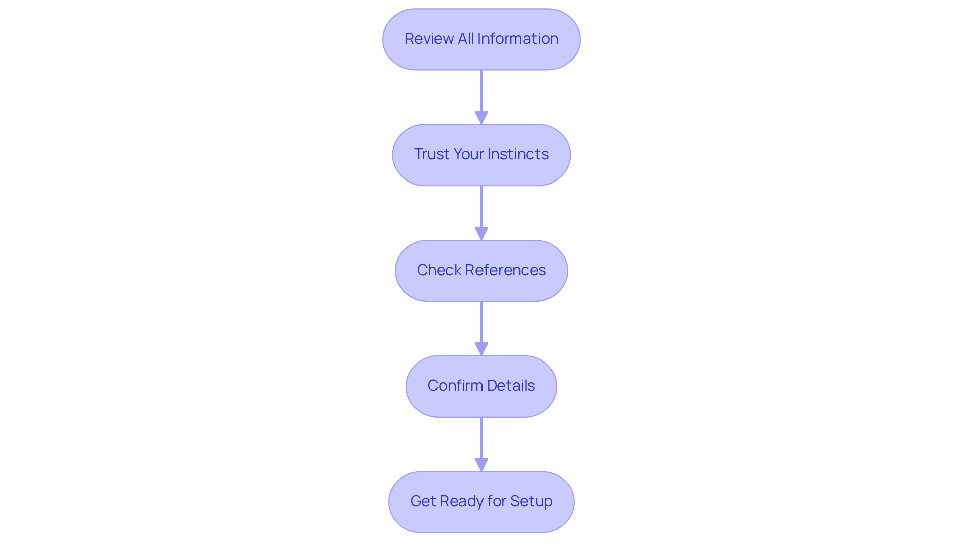 Each box represents a crucial step in your decision-making journey. Follow the arrows to see how to move from one step to the next, ensuring you cover all important aspects before making your final choice.
