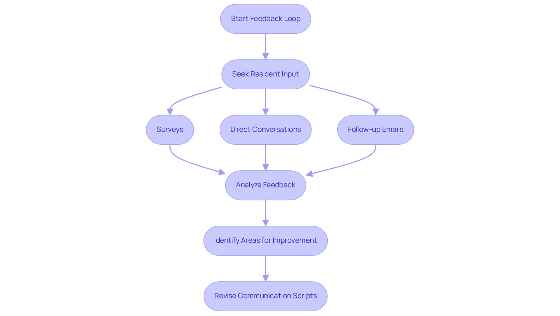 This flowchart shows how The Housing Guild can enhance communication with residents. Each step represents an action taken to gather and analyze feedback, leading to improved interactions and higher resident satisfaction.