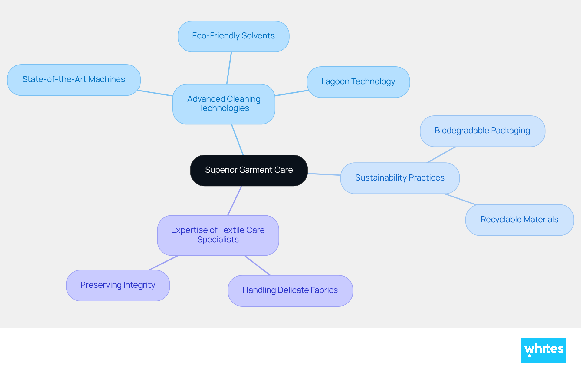 Ensure Superior Garment Care and Quality Cleaning