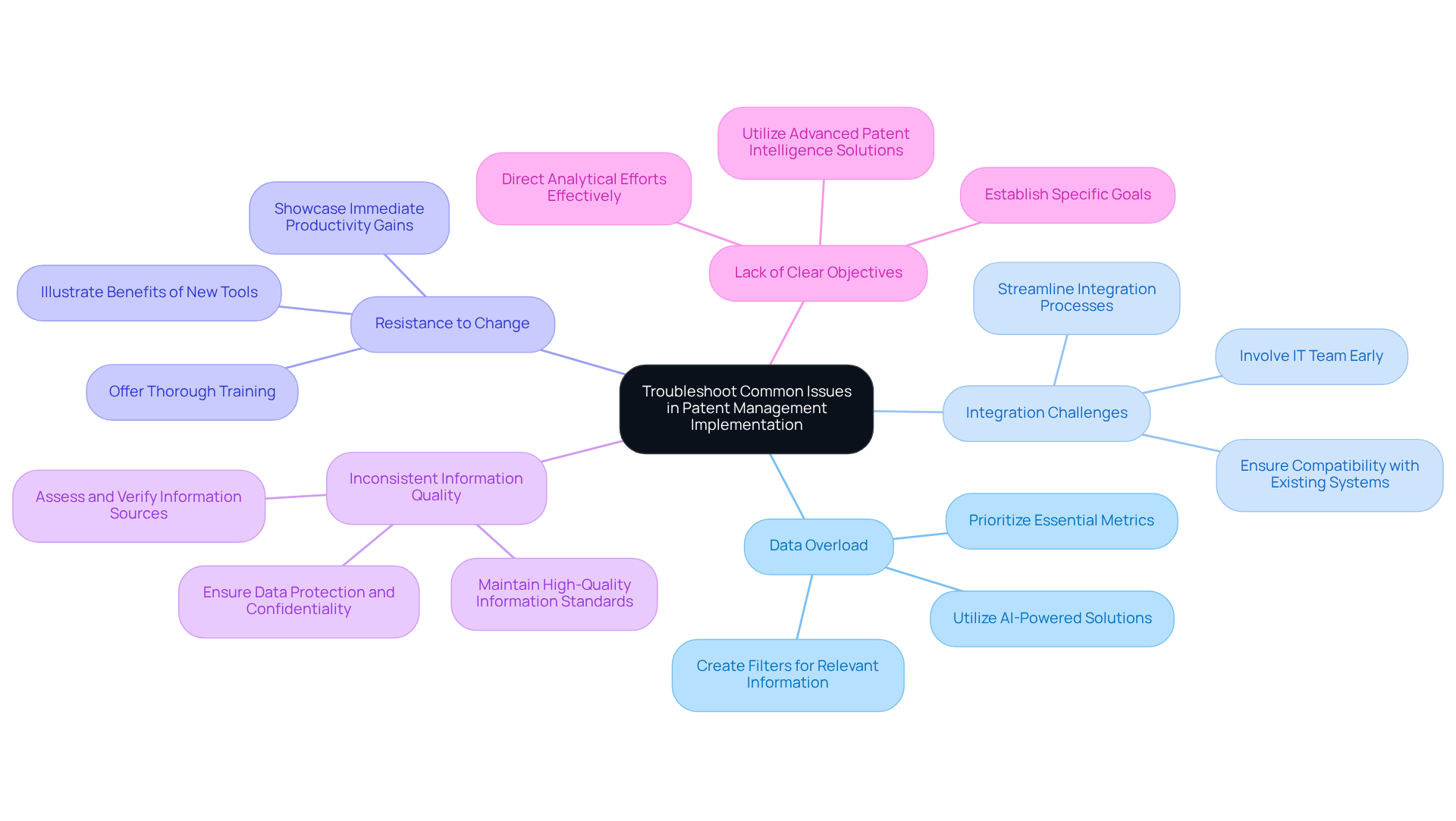The central node represents the main topic, while each branch shows a specific challenge. The sub-branches detail the solutions, helping you see how to tackle each issue effectively.