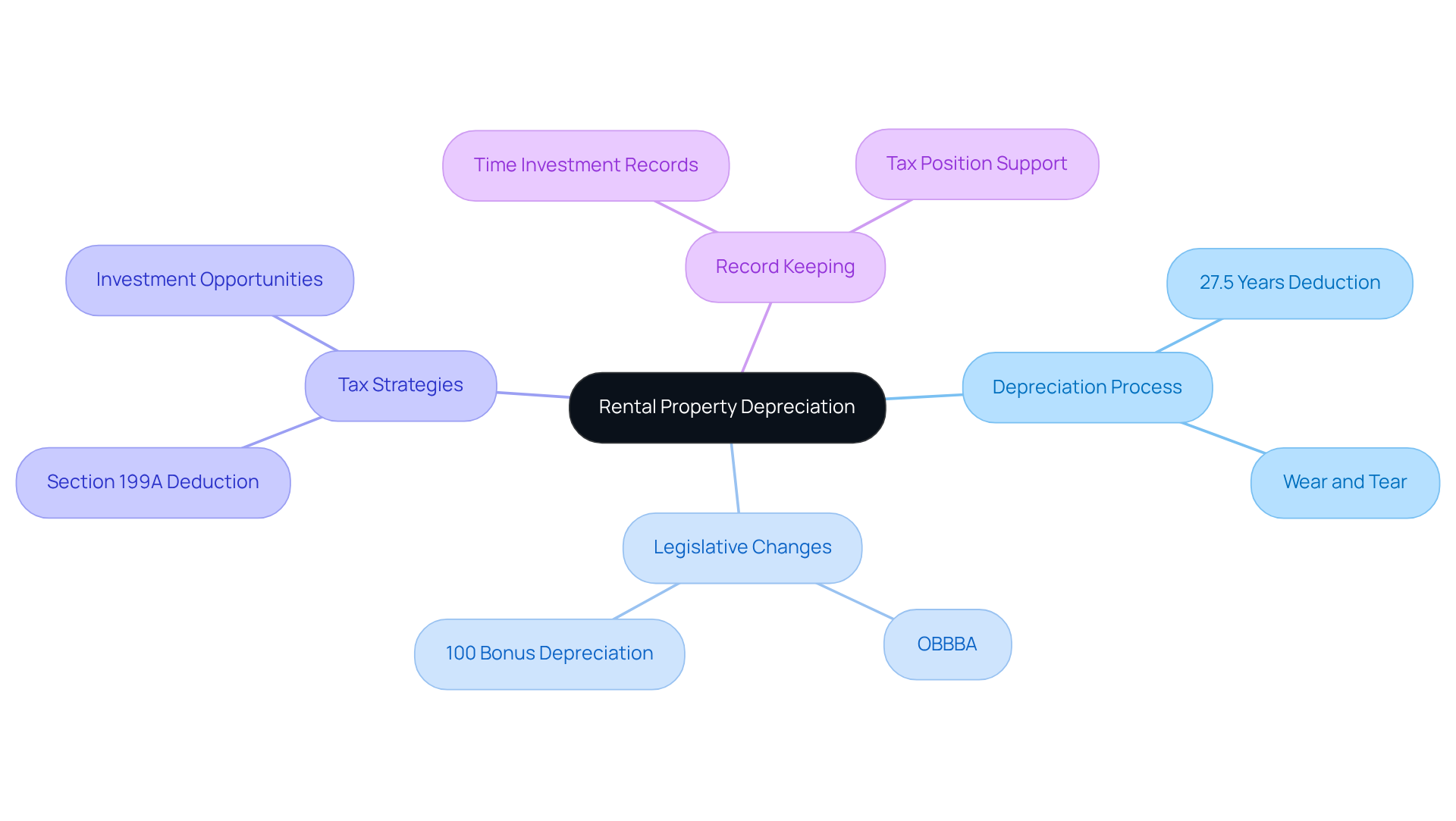 This mindmap starts with the main idea of rental property depreciation at the center. Each branch represents a key concept related to depreciation, showing how they connect and contribute to a comprehensive understanding of the topic. Follow the branches to explore the details and implications for real estate investors.