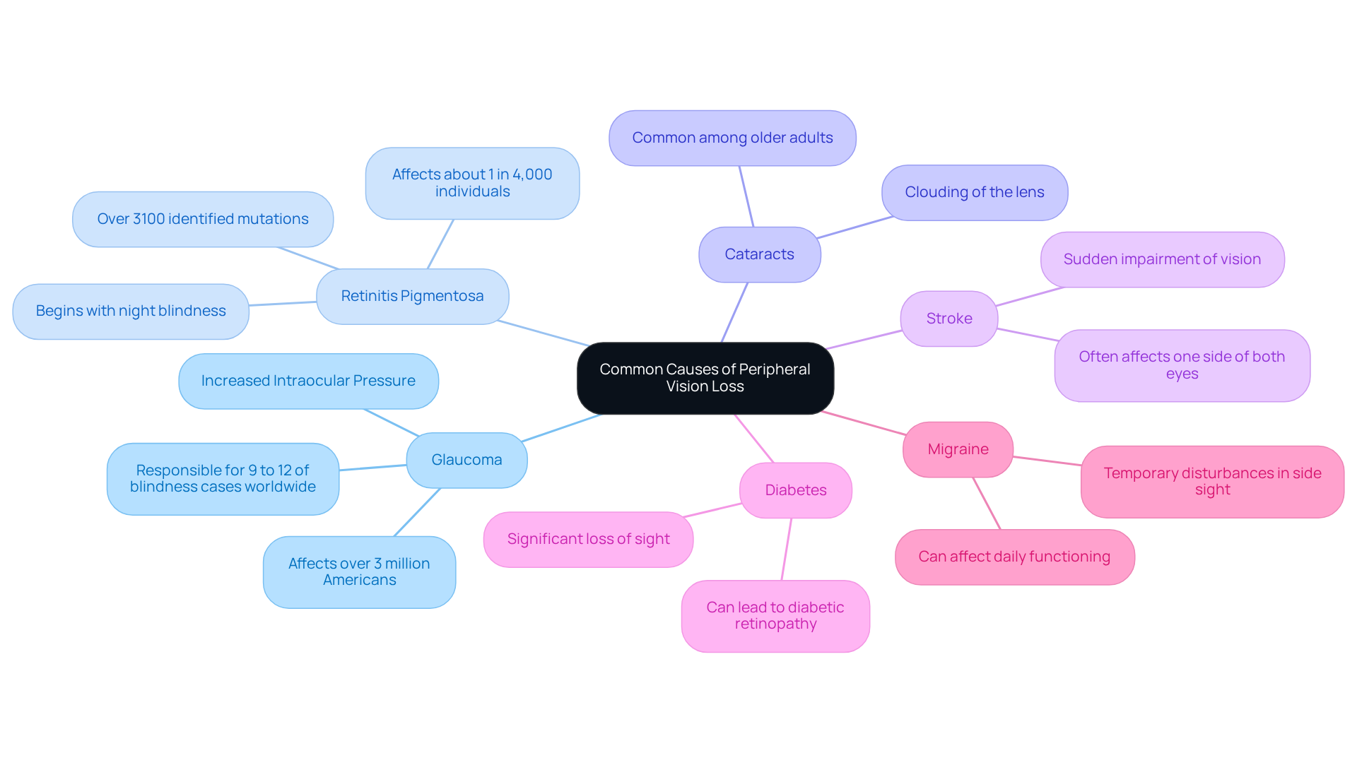 This mindmap starts with the main topic in the center and branches out to show different causes of peripheral vision loss. Each branch represents a specific condition, and the sub-branches provide additional details about that condition. The colors help differentiate between the causes, making it easier to follow and understand. This mindmap starts with the main topic in the center and branches out to show different causes of peripheral vision loss. Each branch represents a specific condition, and the sub-branches provide additional details about that condition. The colors help differentiate between the causes, making it easier to follow and understand.