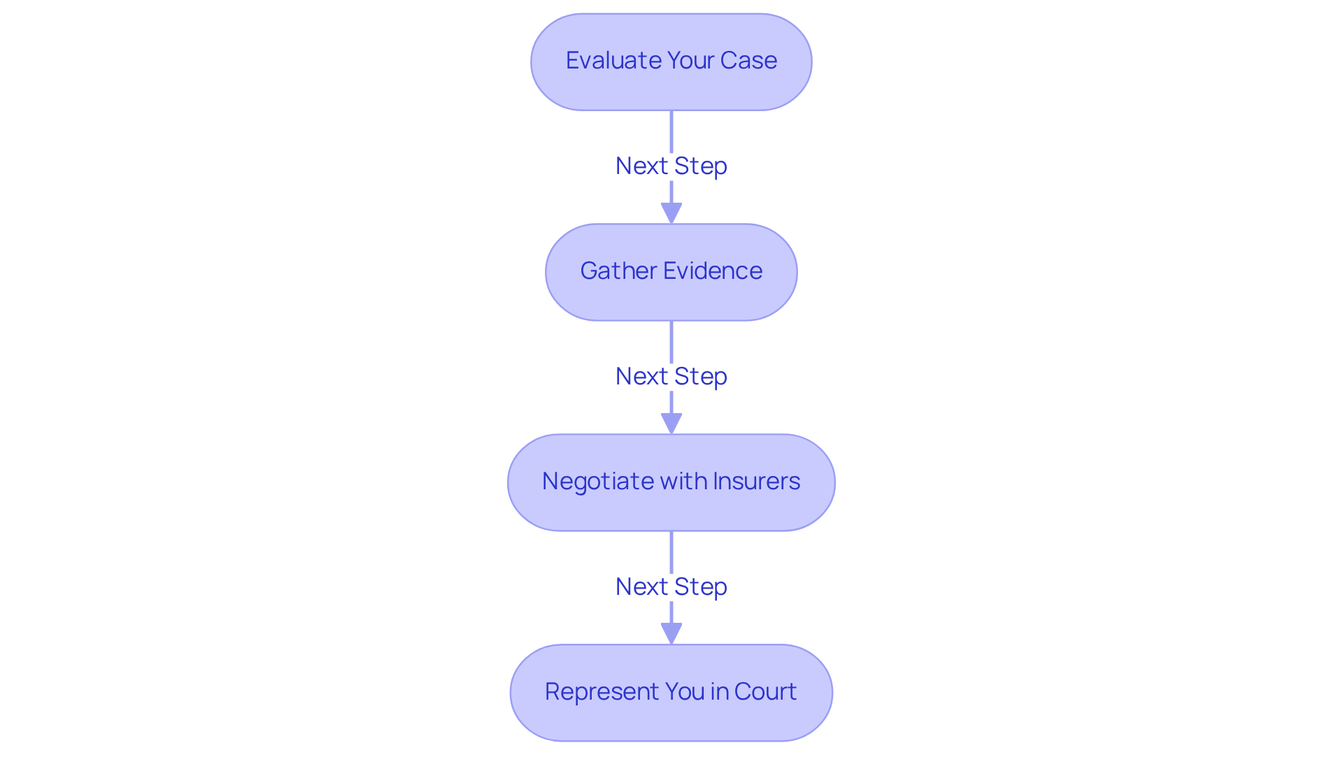 This flowchart outlines the steps you can expect when engaging a lawyer for your overhead bin injury claim. Each box represents a key action your lawyer will take to help you navigate the legal process, ensuring you understand what to expect at each stage. This flowchart outlines the steps you can expect when engaging a lawyer for your overhead bin injury claim. Each box represents a key action your lawyer will take to help you navigate the legal process, ensuring you understand what to expect at each stage.