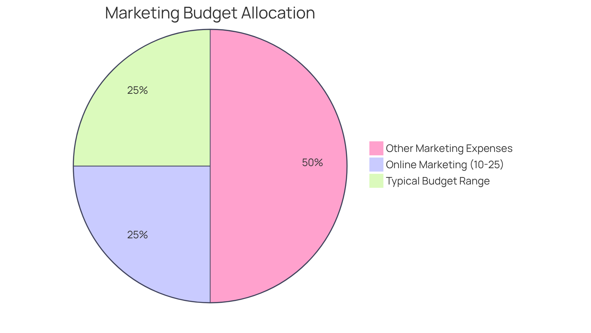 This chart shows how much of your total marketing budget should go towards online marketing. The blue section represents the recommended 10-25% for online platforms, while the gray shows other marketing expenses. The green section indicates the typical monthly budget range for businesses generating between $1M and $10M annually. This chart shows how much of your total marketing budget should go towards online marketing. The blue section represents the recommended 10-25% for online platforms, while the gray shows other marketing expenses. The green section indicates the typical monthly budget range for businesses generating between $1M and $10M annually.
