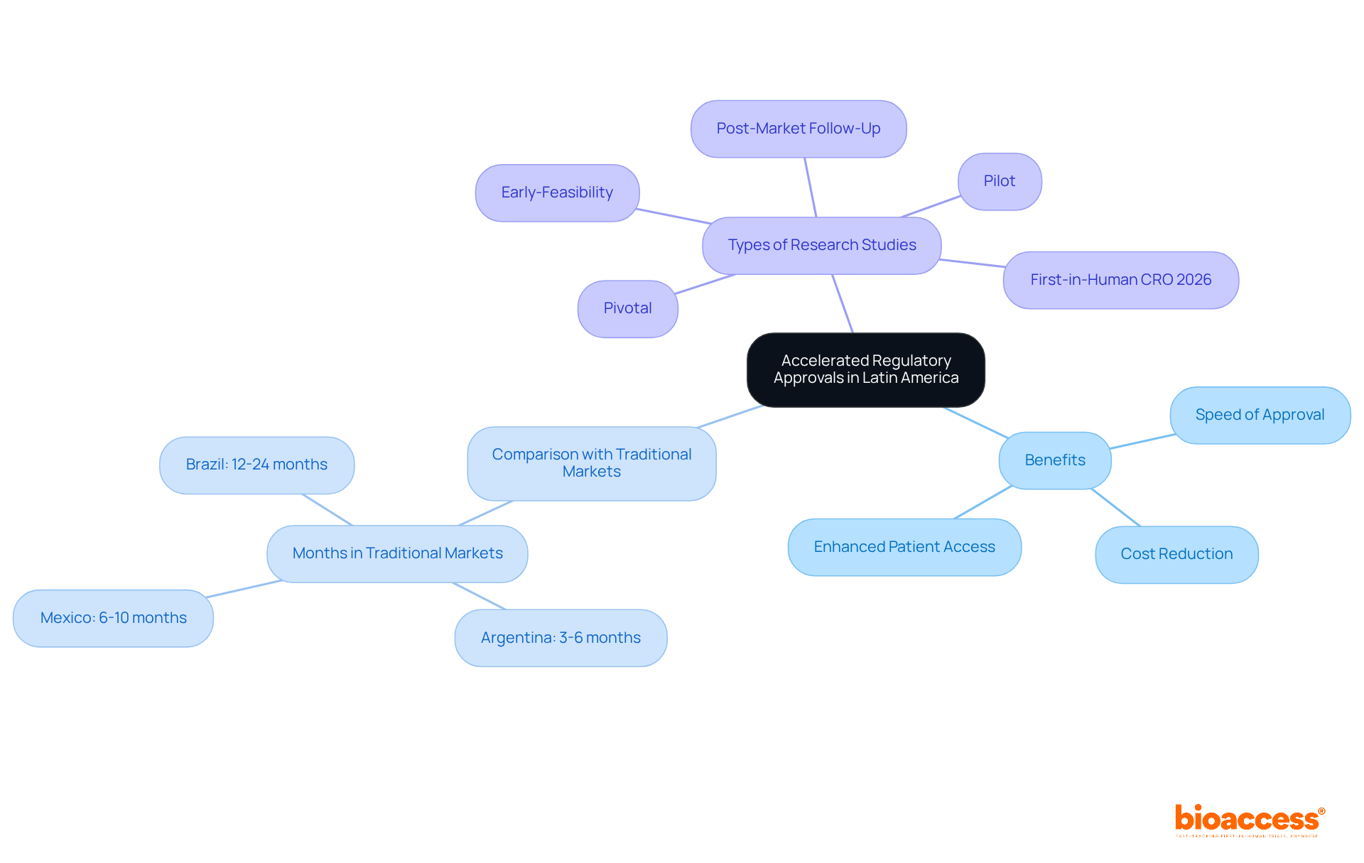 Start at the center with the main topic, then follow the branches to explore the benefits of fast approvals, how they compare to traditional markets, and the different types of studies managed by the company.