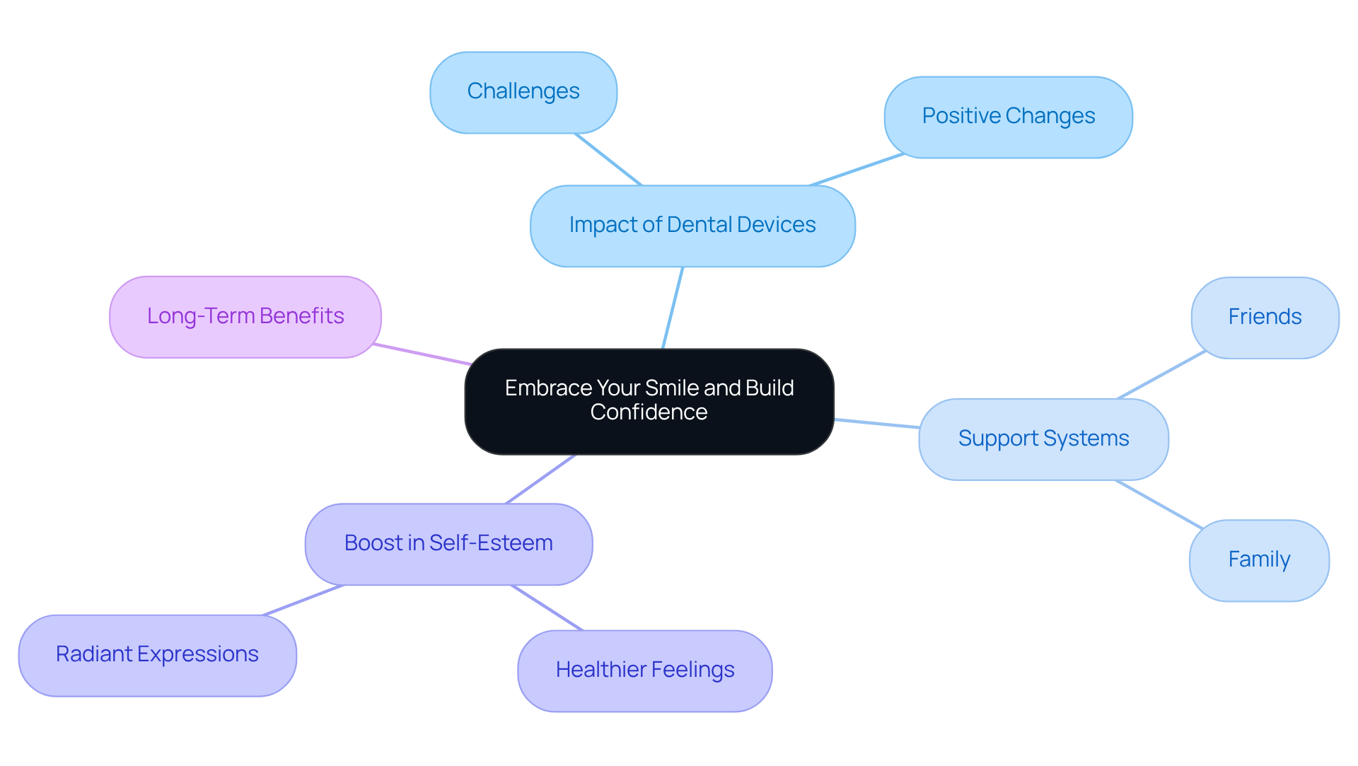 This mindmap illustrates how dental devices can enhance confidence. Start at the center with the main idea, then explore how support from friends and family, along with personal growth, contributes to a positive self-image during treatment.