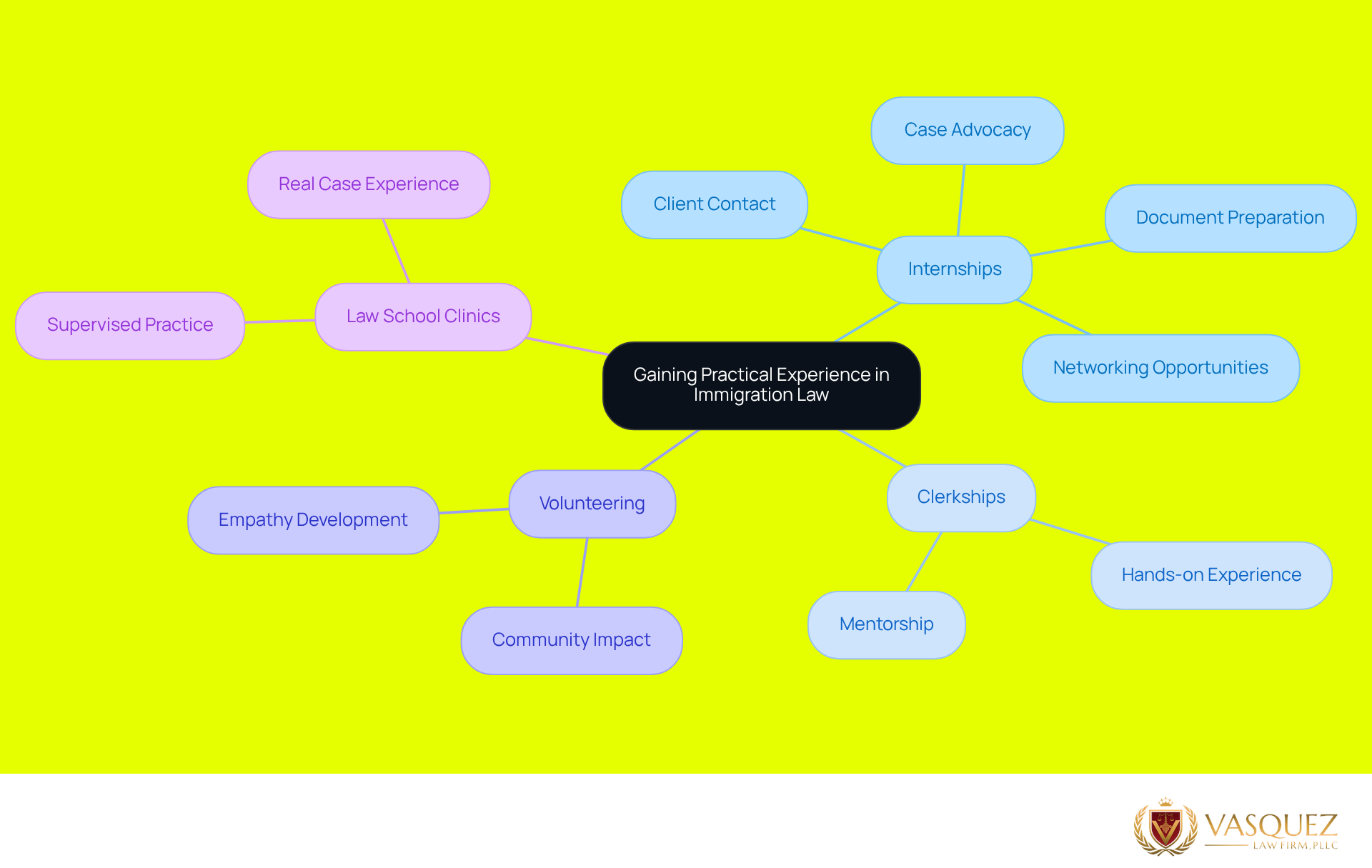 This mindmap shows how to gain practical experience in immigration law. Start at the center with the main idea, then follow the branches to explore different opportunities and their benefits. Each branch represents a method to gain experience, and the sub-branches detail specific actions or advantages that come with each method. This mindmap shows how to gain practical experience in immigration law. Start at the center with the main idea, then follow the branches to explore different opportunities and their benefits. Each branch represents a method to gain experience, and the sub-branches detail specific actions or advantages that come with each method.