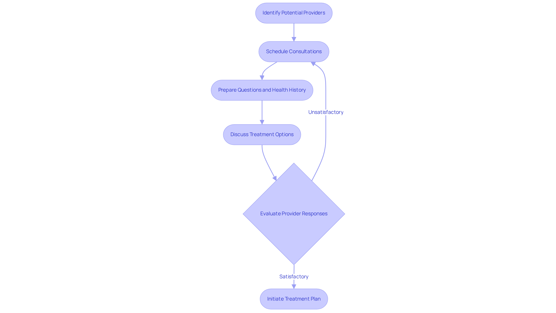 This flowchart guides you through the process of scheduling consultations. Each box represents a step you should take, from identifying providers to initiating your treatment plan. Follow the arrows to see how each step connects to the next!