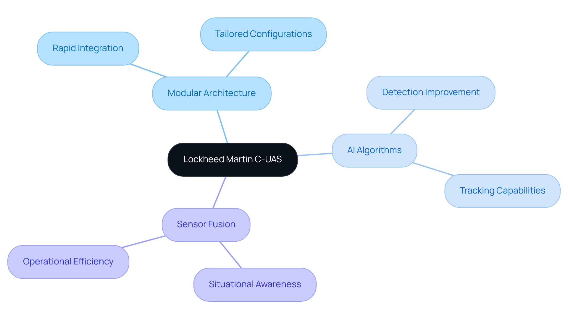 The central node represents the C-UAS, with branches showing its main features and benefits. Each branch connects to specific aspects, helping you see how they contribute to the system's effectiveness. The central node represents the C-UAS, with branches showing its main features and benefits. Each branch connects to specific aspects, helping you see how they contribute to the system's effectiveness.