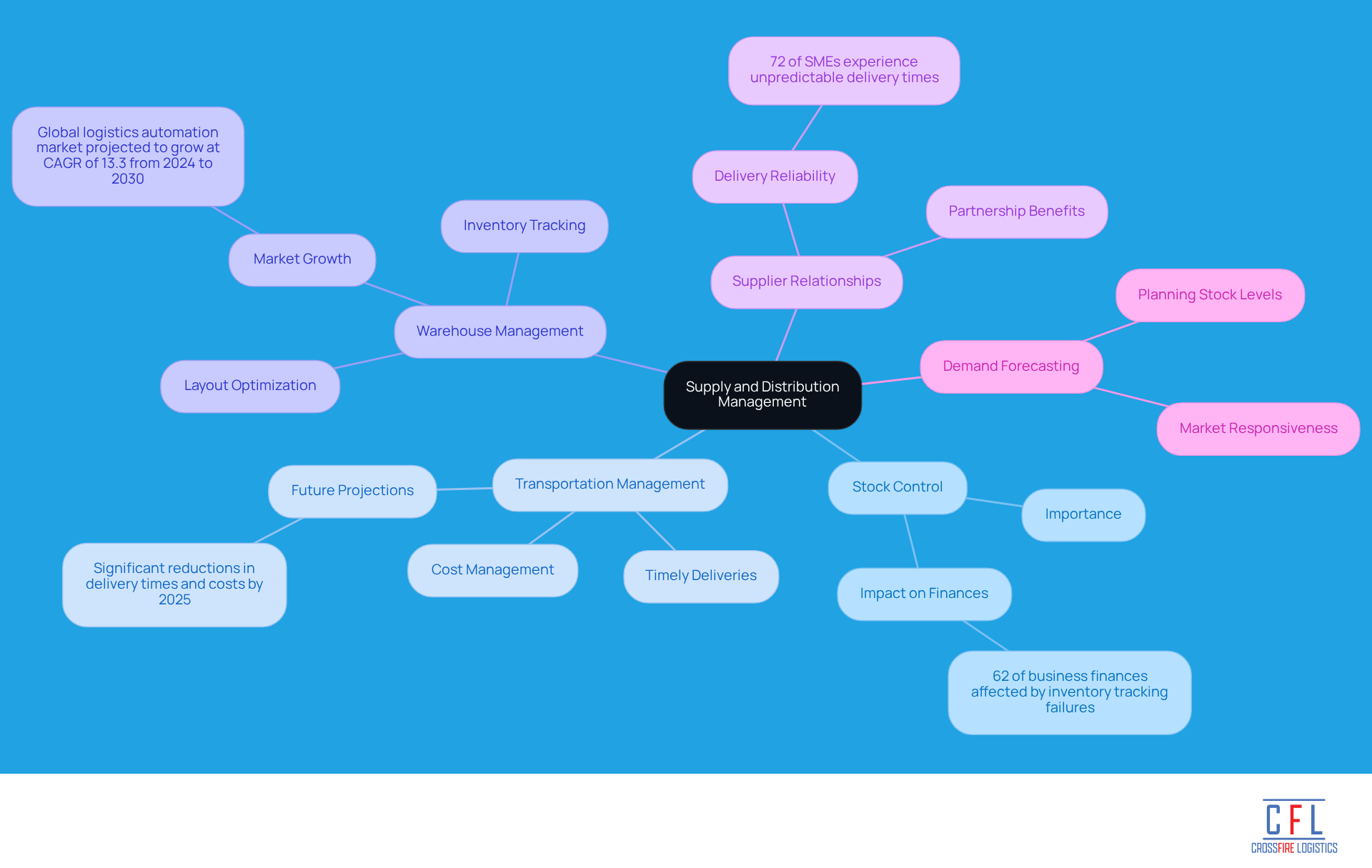 The central node represents the overall topic, while the branches show the key components that contribute to effective supply and distribution management. Each component has its own details that explain its importance and impact.