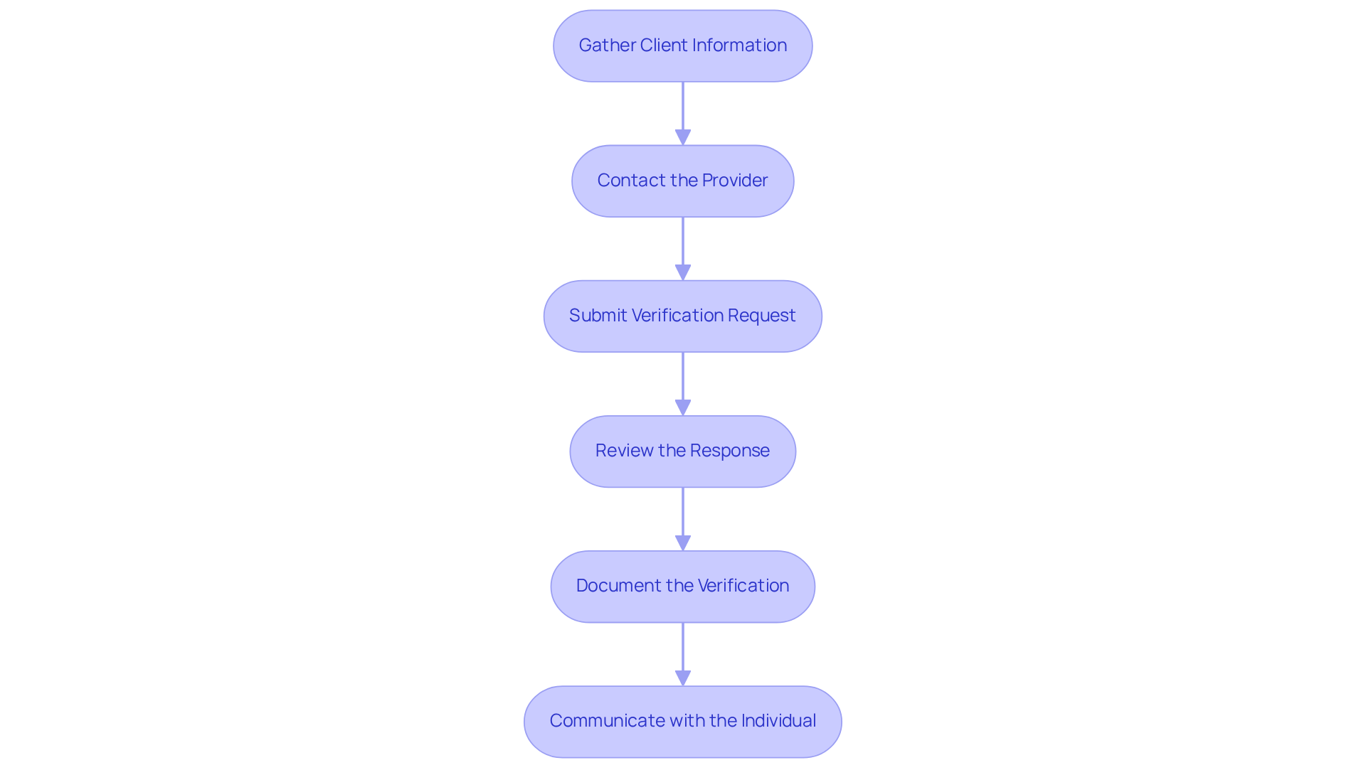 Master Eligibility Verification: Step-by-Step Guide for Success ...