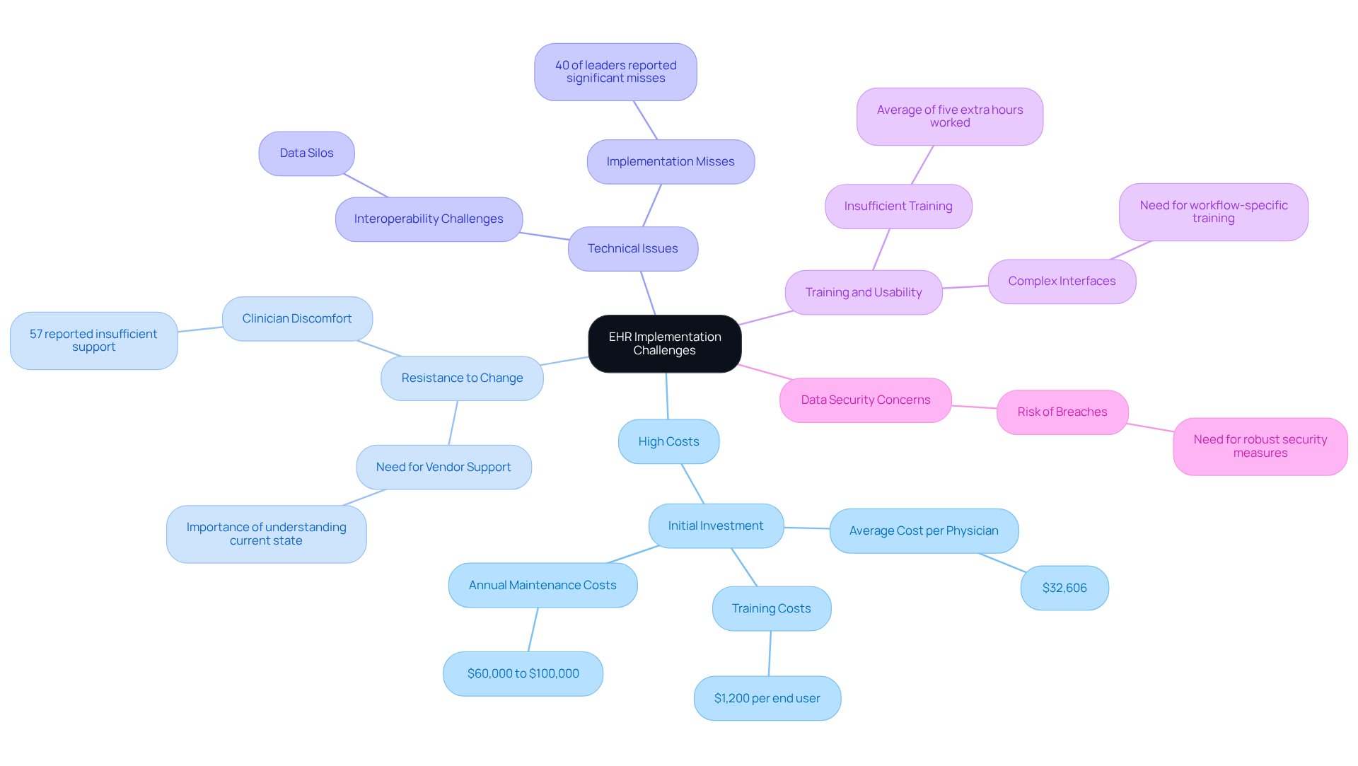 The central node represents the overall topic of EHR challenges, while each branch details a specific challenge. The sub-branches provide additional insights or statistics, helping you see the full picture of what organizations face during EHR implementation.