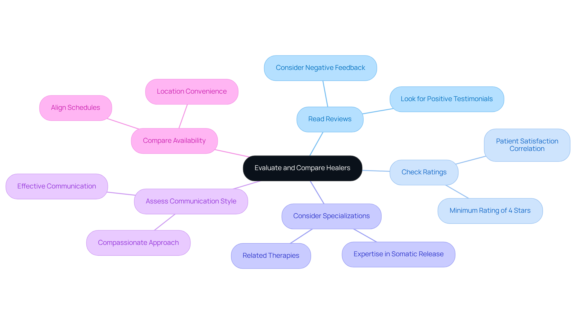 Start at the center with the main topic of evaluating healers, then follow the branches to explore each important criterion. Each branch represents a key area to consider, helping you make a well-informed decision.