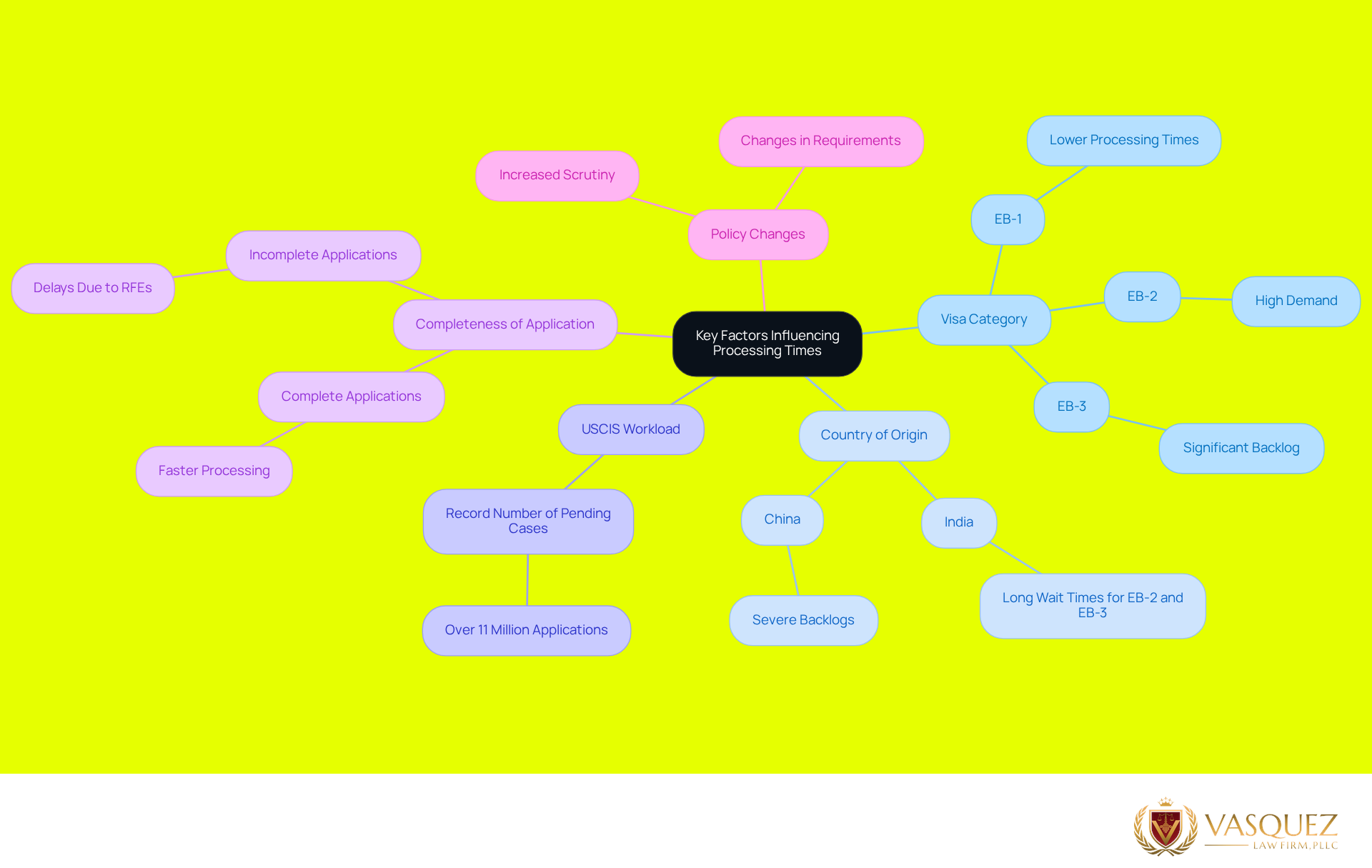 This mindmap shows the main factors that can affect how long it takes to process EB visas. Each branch represents a different factor, and you can follow the branches to see more details about each one. This helps you understand what influences processing times and how to prepare your application better.