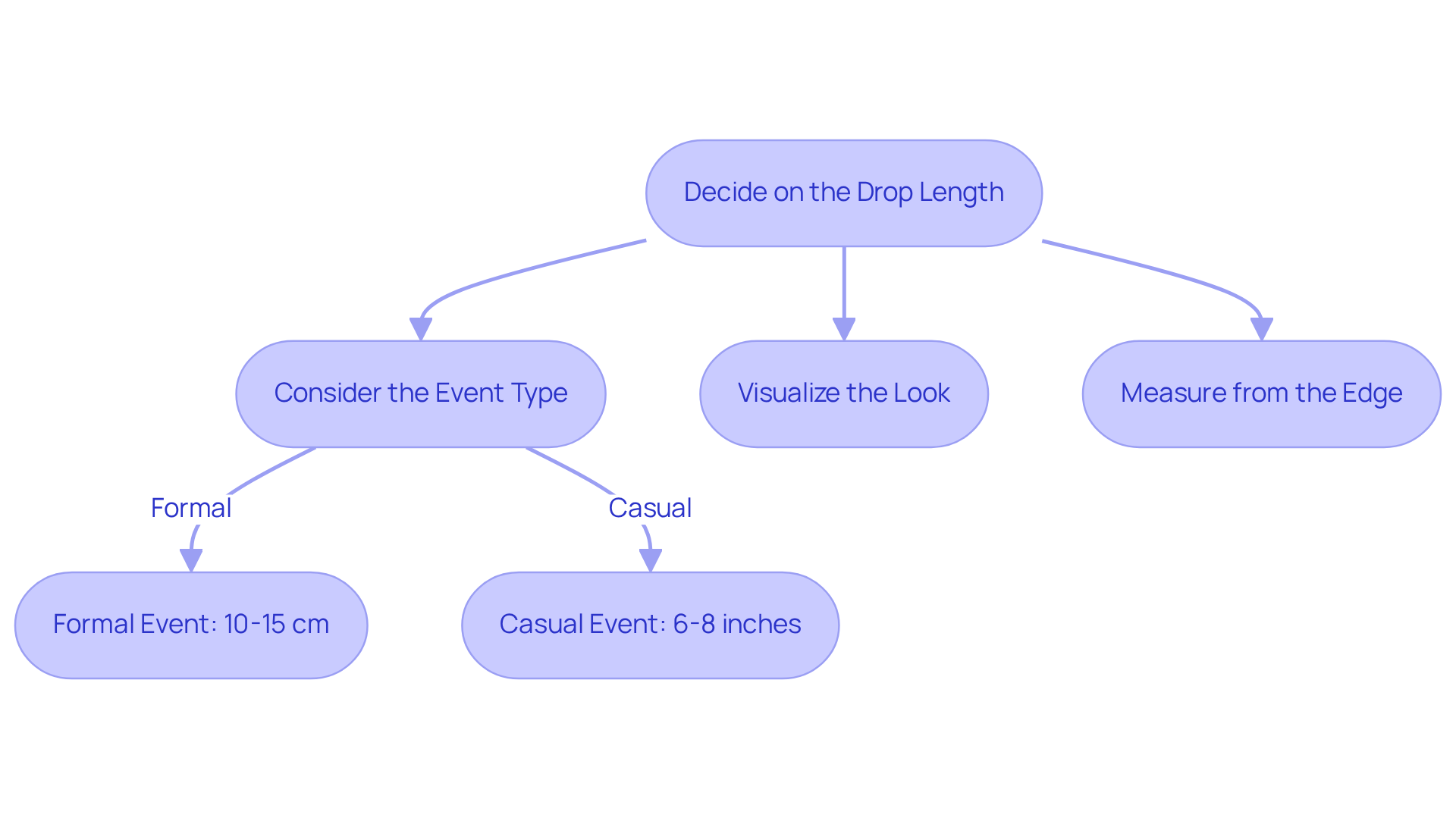 Follow the arrows to see how to choose the perfect drop length for your tablecloth. Each step guides you through important considerations to create the ideal look for your event.