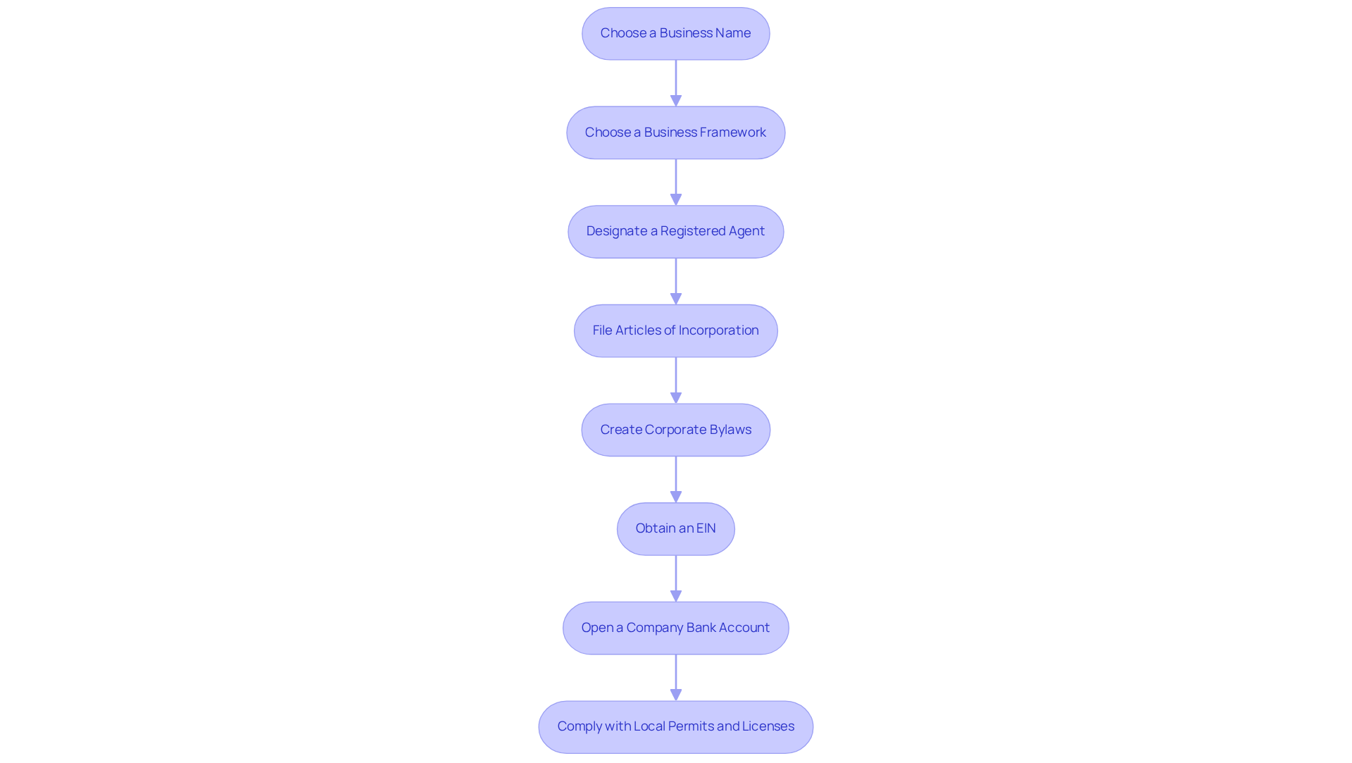 Each box represents a crucial step in incorporating your business. Follow the arrows to see the order in which these steps should be completed for a successful incorporation. Each box represents a crucial step in incorporating your business. Follow the arrows to see the order in which these steps should be completed for a successful incorporation.
