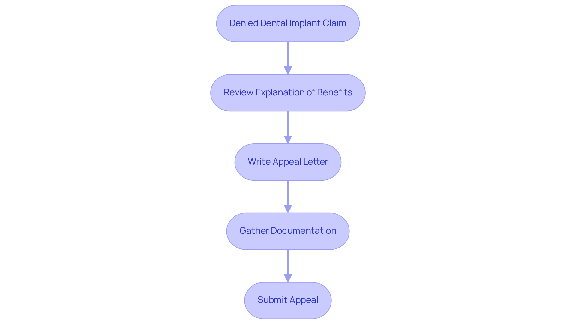This flowchart guides you through the process of appealing a denied dental implant claim. Start at the top and follow the arrows to see what steps to take next. Each box represents an important action to help you successfully appeal your claim.